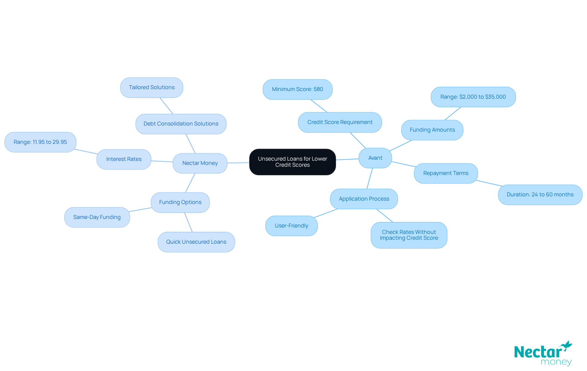 The central node represents the main topic of unsecured loans, while the branches show the specific offerings from Avant and Nectar Money. Each sub-branch provides detailed information about their services, helping you compare and understand your options. The central node represents the main topic of unsecured loans, while the branches show the specific offerings from Avant and Nectar Money. Each sub-branch provides detailed information about their services, helping you compare and understand your options.