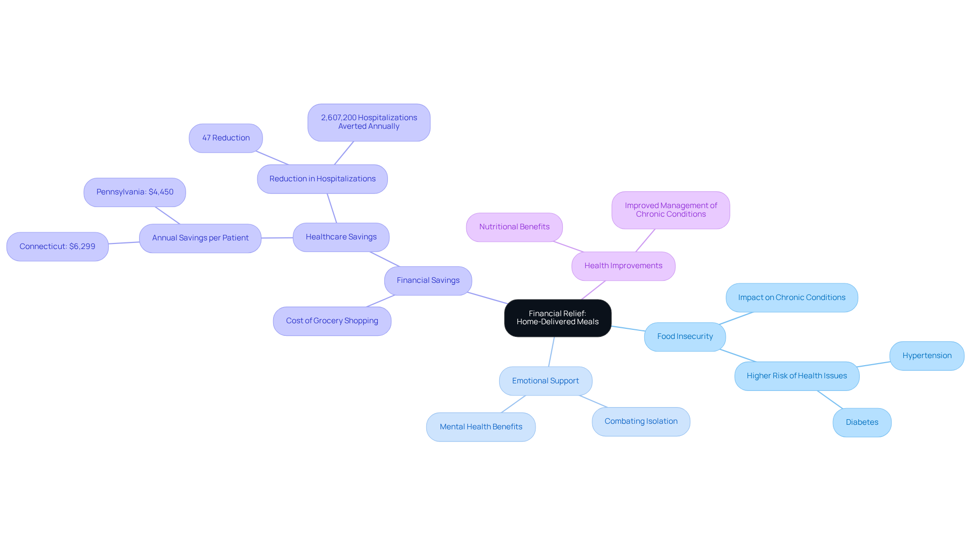 The central node represents the main topic, while the branches show different aspects of how home-delivered meals help individuals facing food insecurity. Each branch highlights a specific area of impact, making it easy to see the connections. The central node represents the main topic, while the branches show different aspects of how home-delivered meals help individuals facing food insecurity. Each branch highlights a specific area of impact, making it easy to see the connections.