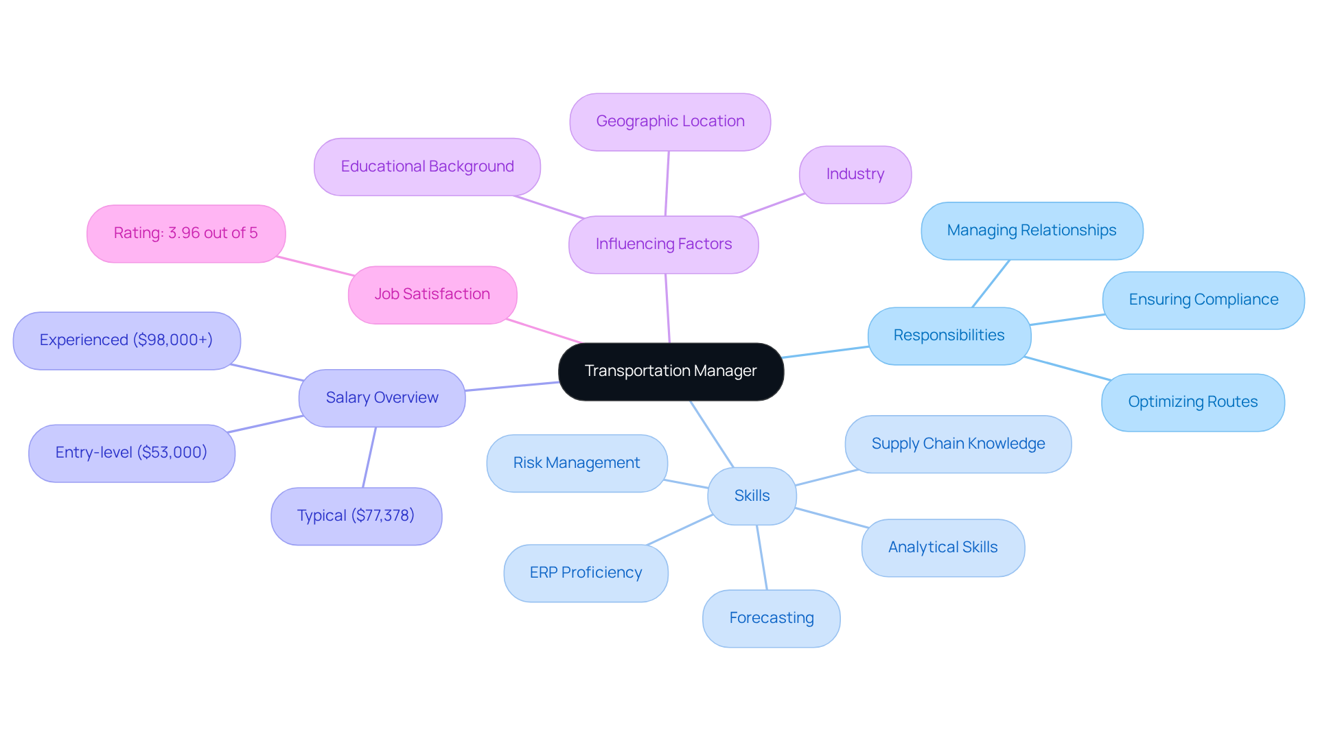 The central node represents the main role, while branches illustrate various important aspects like skills, responsibilities, salary ranges, and factors affecting these roles. Each color-coded branch helps in understanding the interconnected elements of the job. The central node represents the main role, while branches illustrate various important aspects like skills, responsibilities, salary ranges, and factors affecting these roles. Each color-coded branch helps in understanding the interconnected elements of the job.