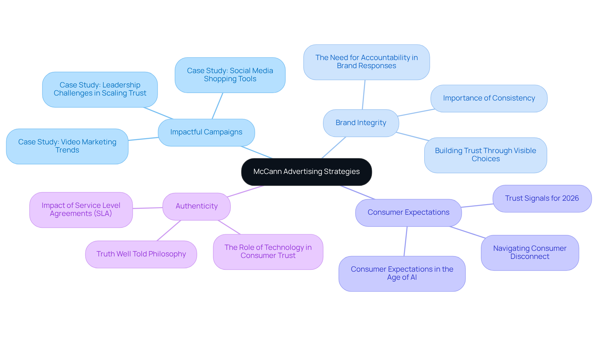 Start at the center with McCann's core philosophy, then explore the branches to see how each theme connects to their strategies and the importance of authenticity in advertising.