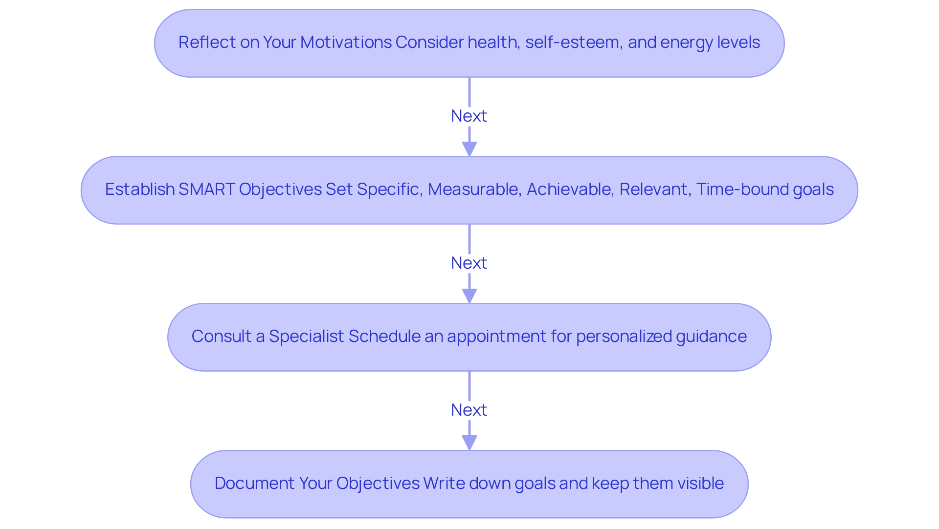 Follow the arrows to see the steps you should take on your weight loss journey. Each box represents a key action, helping you stay organized and focused on your objectives.