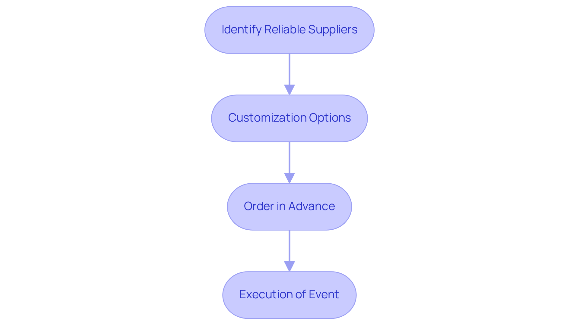 Each box represents a step in the process of sourcing and customizing tablecloths. Follow the arrows to see how each step leads to the next, ensuring a smooth execution for your event.