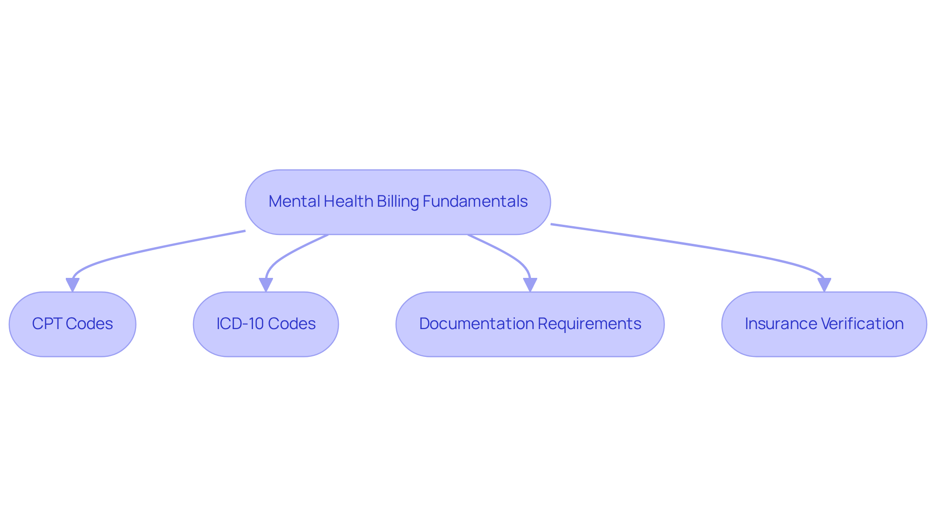 This flowchart outlines the key components of mental health billing. Each box represents a crucial area: CPT Codes for billing specifics, ICD-10 Codes for diagnosis, Documentation Requirements for necessary paperwork, and Insurance Verification to ensure coverage. Follow the arrows to see how these elements connect and contribute to successful billing.