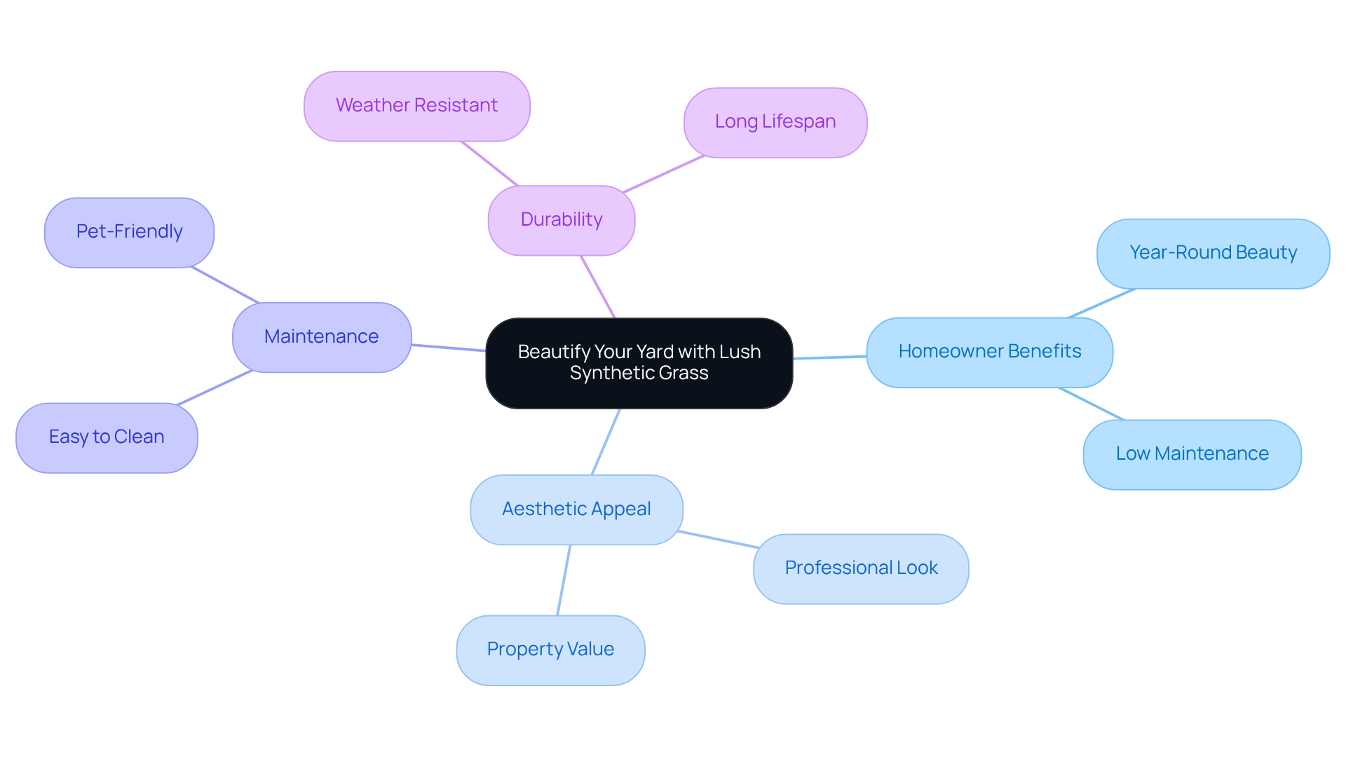 This mindmap shows how artificial grass can beautify your yard. Start at the center with the main idea, then follow the branches to see the benefits for homeowners, how it looks, and how easy it is to maintain. Each branch highlights a different aspect of synthetic grass, making it easy to understand why it's a great choice for your outdoor space.