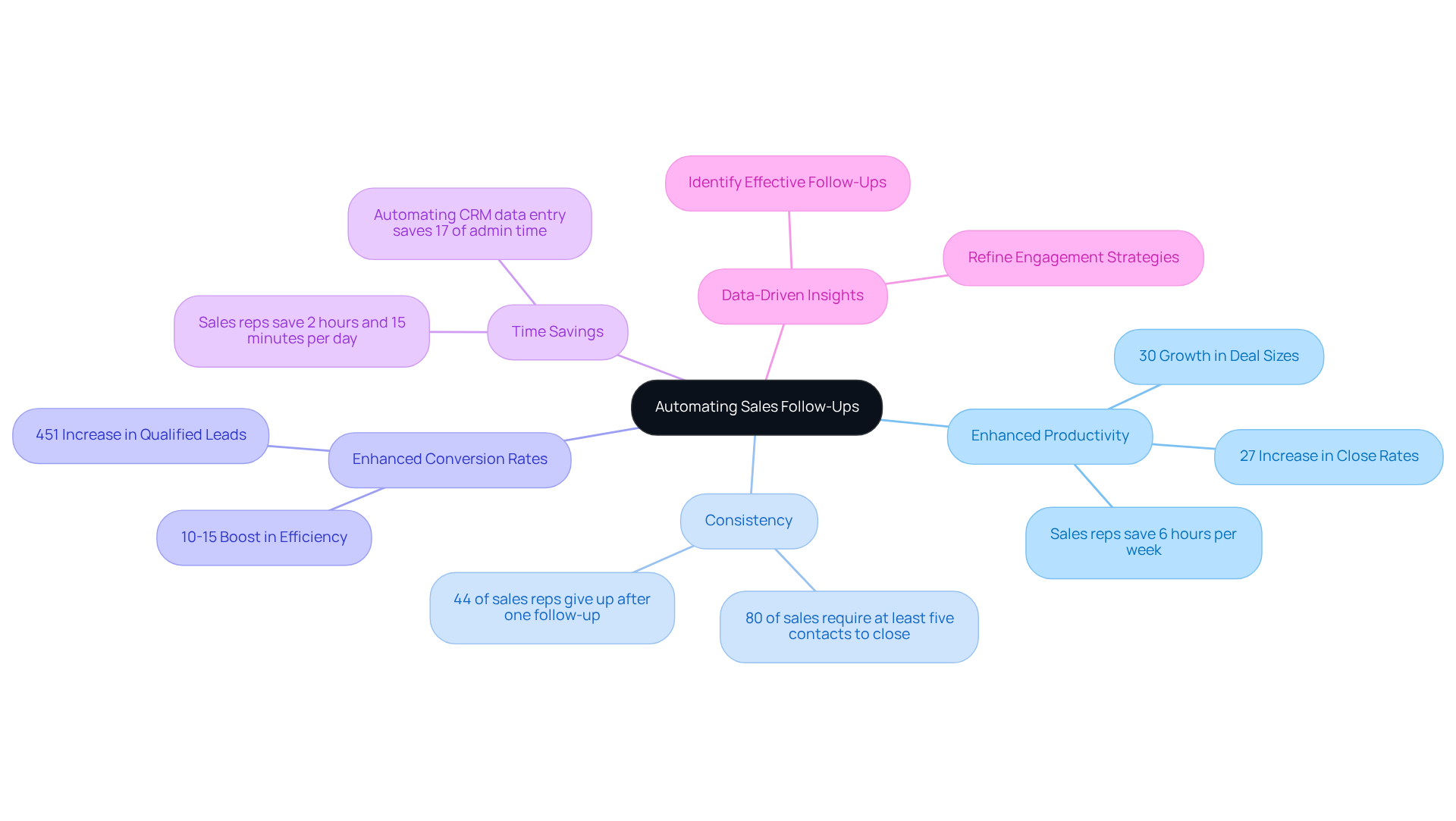 The central node represents the main topic, while the branches show the key benefits of automation. Each sub-branch provides additional details or statistics that support the main idea, helping you understand how automation can improve sales processes.