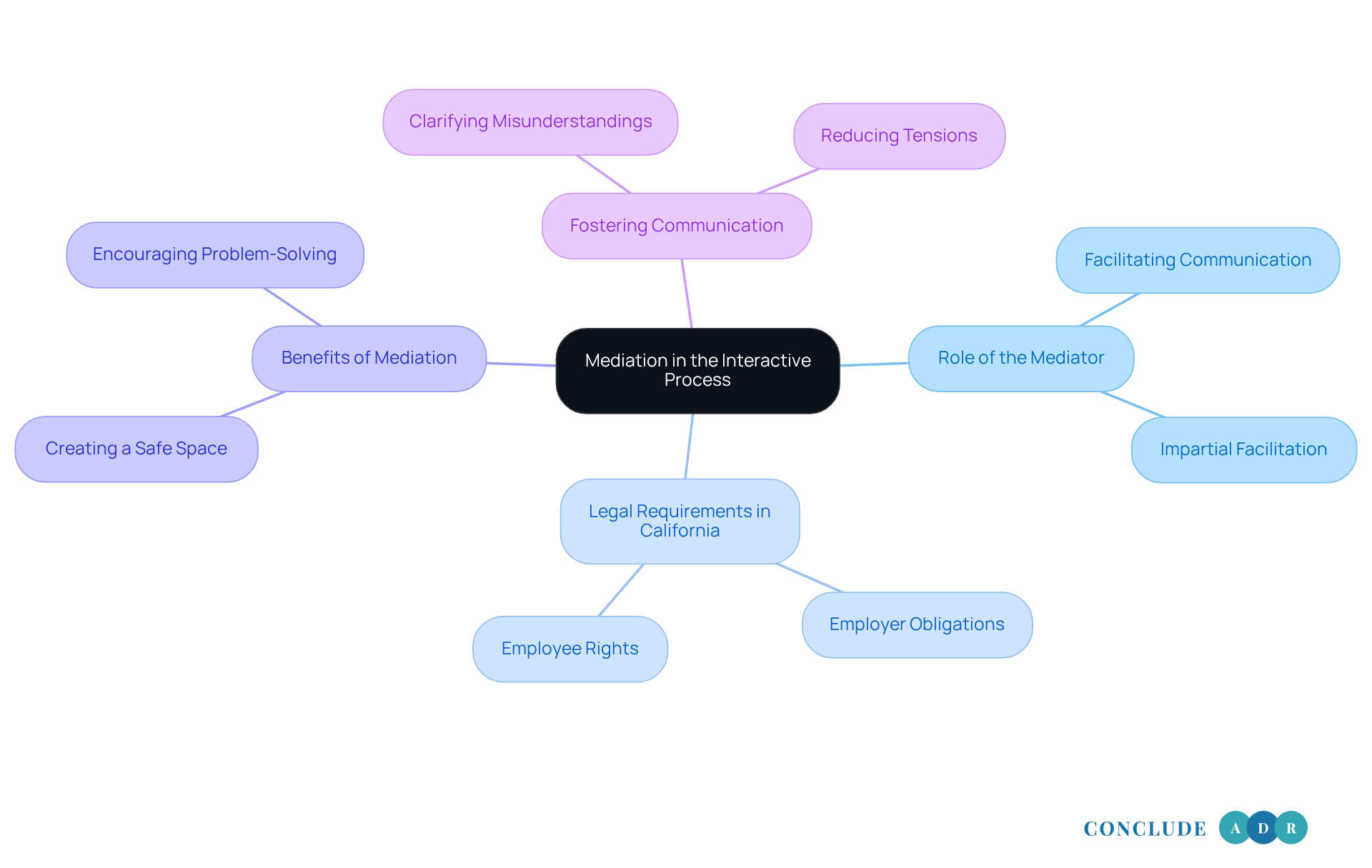 The central node represents the main topic of mediation, while the branches show different aspects of it. Each branch helps you see how mediation connects to communication, legal requirements, and its benefits.