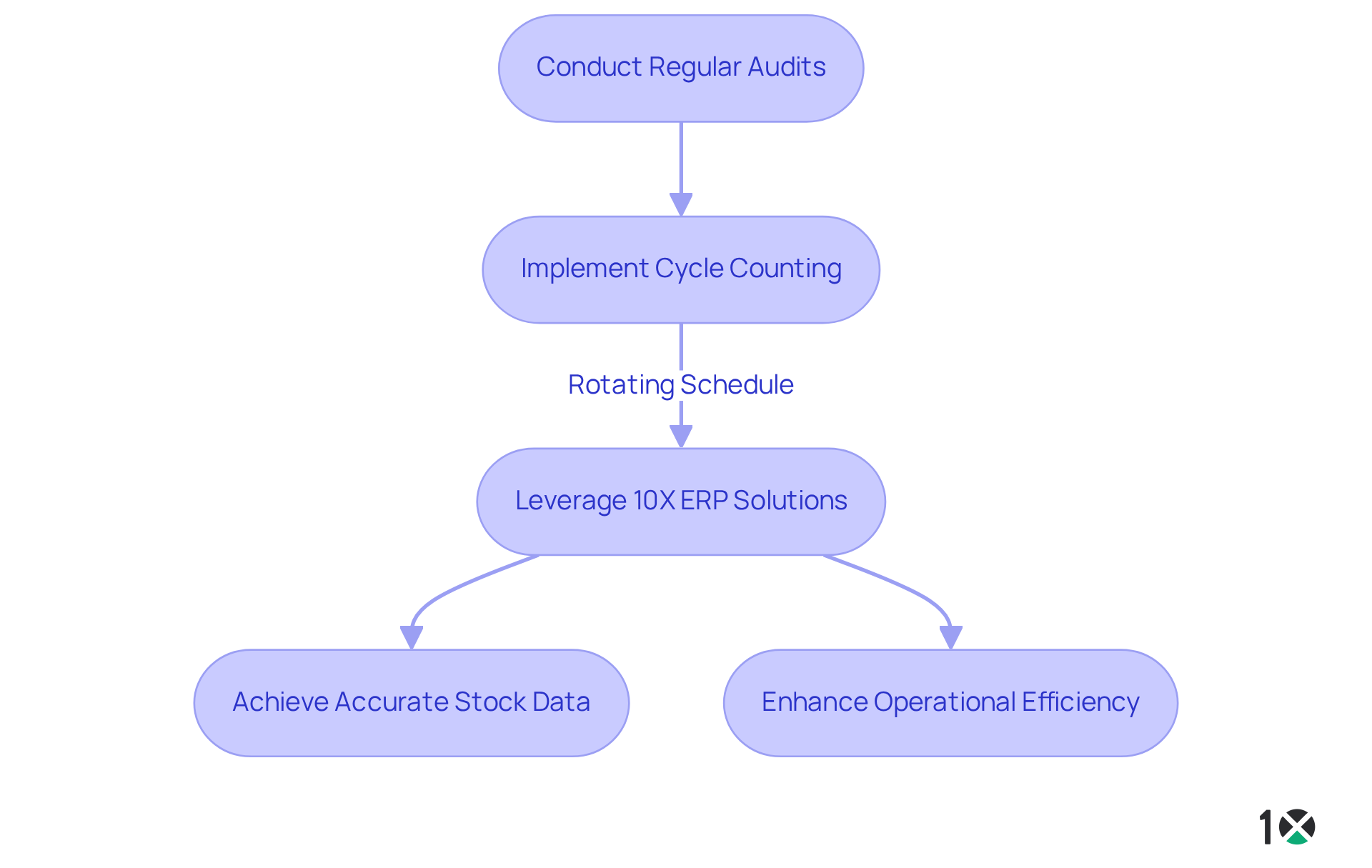 Follow the arrows to see how each step in managing inventory impacts the overall accuracy and efficiency of stock control. Each box represents a key action or result in the process. Follow the arrows to see how each step in managing inventory impacts the overall accuracy and efficiency of stock control. Each box represents a key action or result in the process.