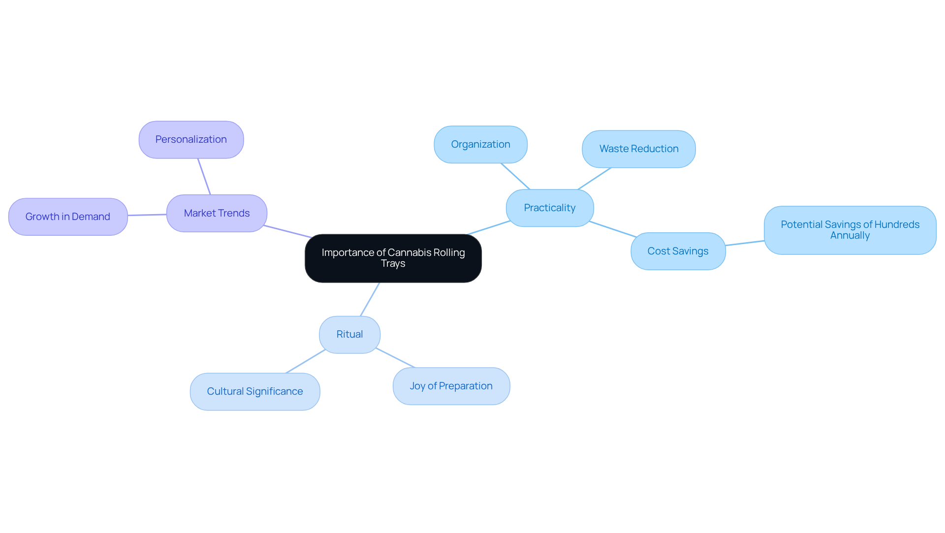 Start at the center with the main idea, then follow the branches to explore how rolling trays enhance the cannabis experience through organization, enjoyment, and market growth. Start at the center with the main idea, then follow the branches to explore how rolling trays enhance the cannabis experience through organization, enjoyment, and market growth.