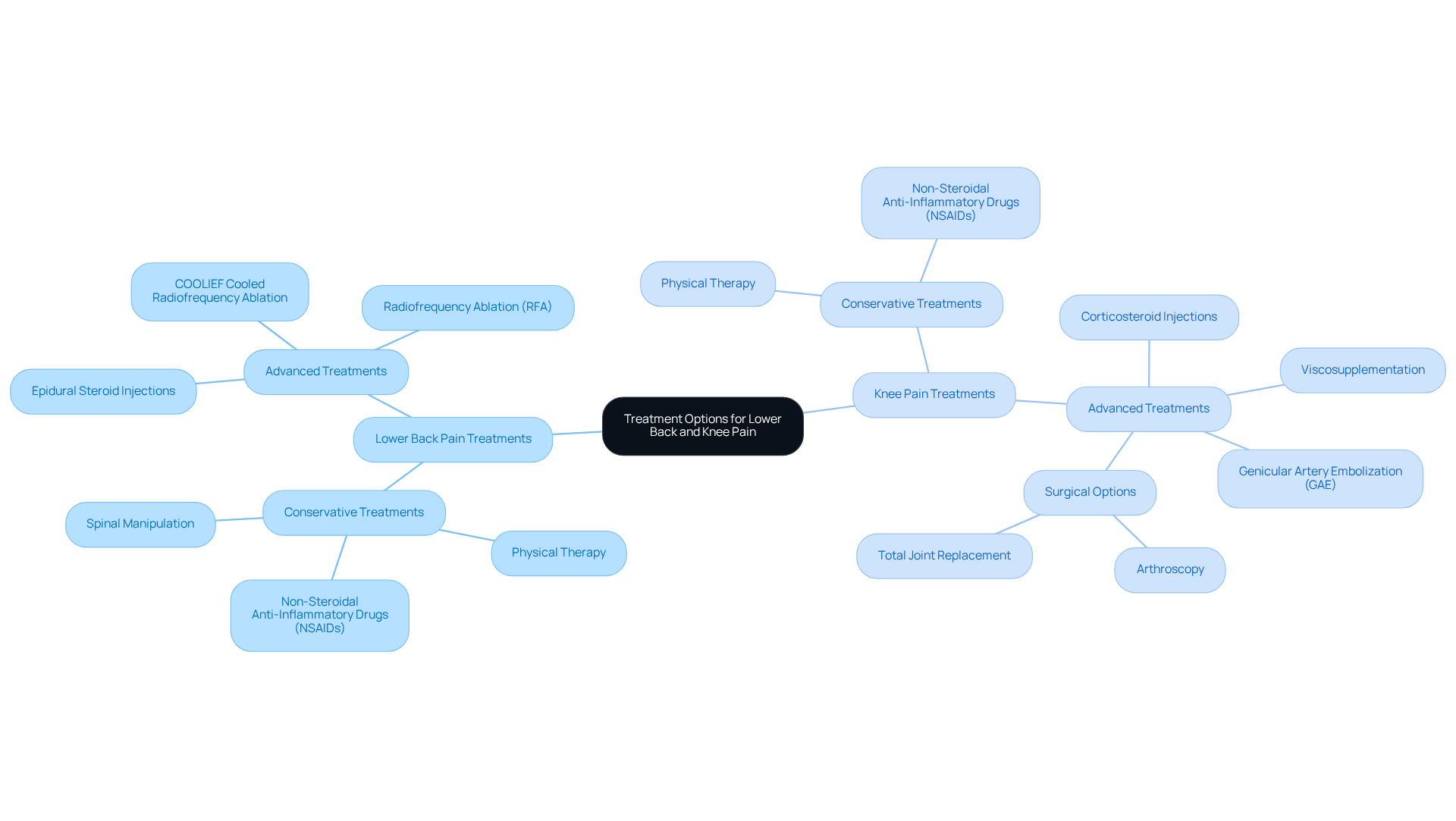 This mindmap shows the various treatment options available for lower back and knee pain. Start at the center with the main topic, then follow the branches to see the different treatments categorized into conservative and advanced options for each condition. Each sub-node provides specific treatments, helping you understand the choices available for managing pain. This mindmap shows the various treatment options available for lower back and knee pain. Start at the center with the main topic, then follow the branches to see the different treatments categorized into conservative and advanced options for each condition. Each sub-node provides specific treatments, helping you understand the choices available for managing pain.