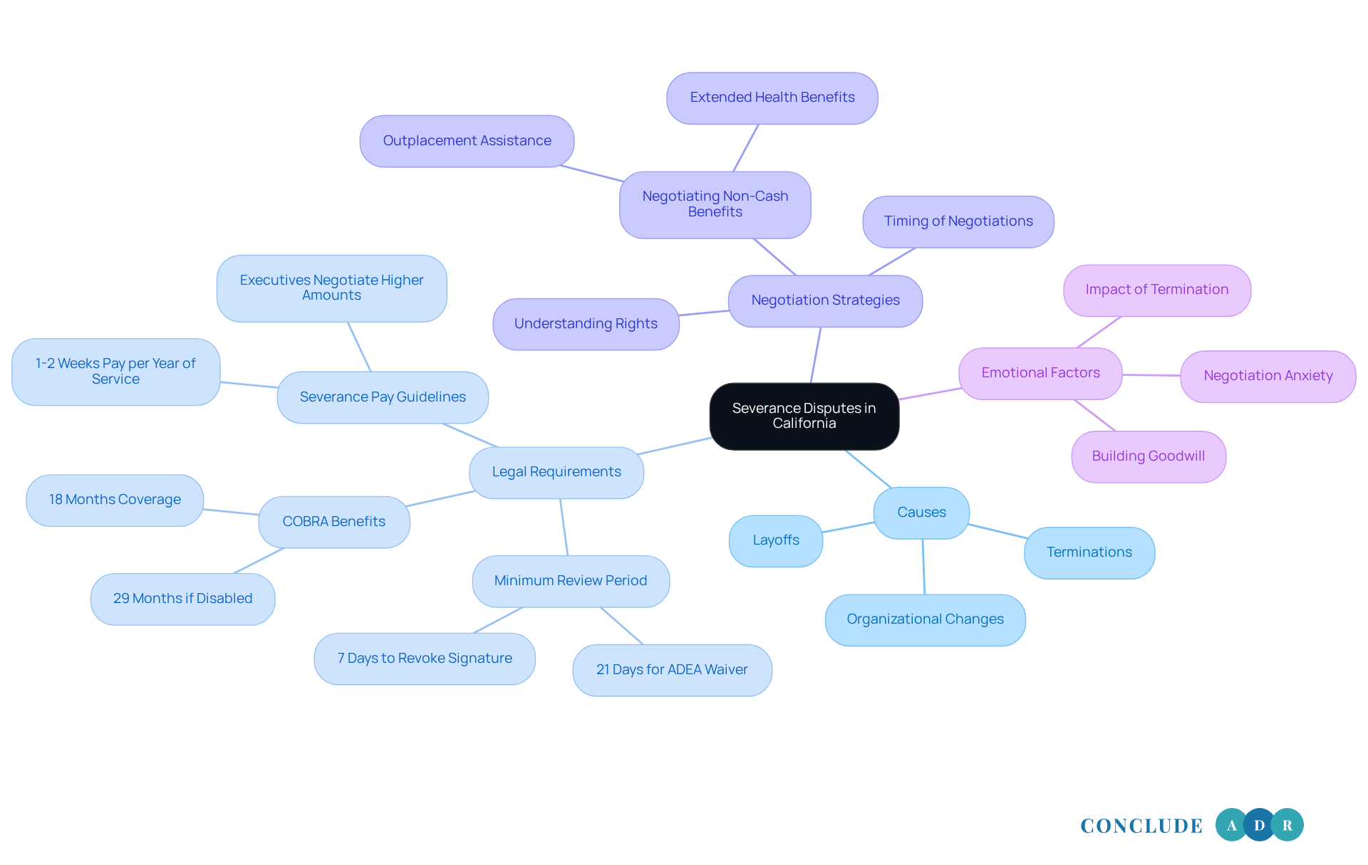 The center represents the main topic of severance disputes, with branches showing different aspects like causes and legal requirements. Each sub-branch provides more detail, helping you see how everything connects.