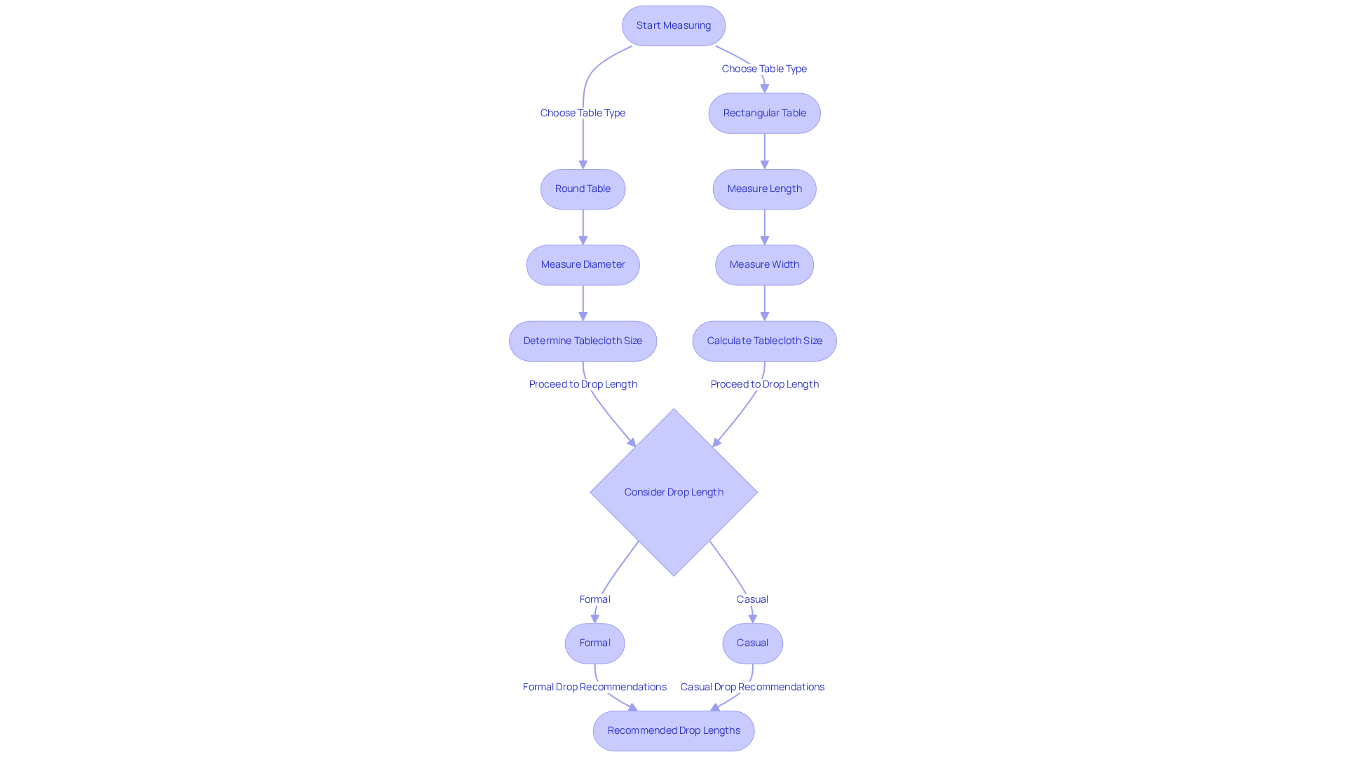 Follow the arrows to see how to measure your table and choose the right tablecloth. Each step guides you through the process, from measuring the table to considering the drop length for your event. Follow the arrows to see how to measure your table and choose the right tablecloth. Each step guides you through the process, from measuring the table to considering the drop length for your event.