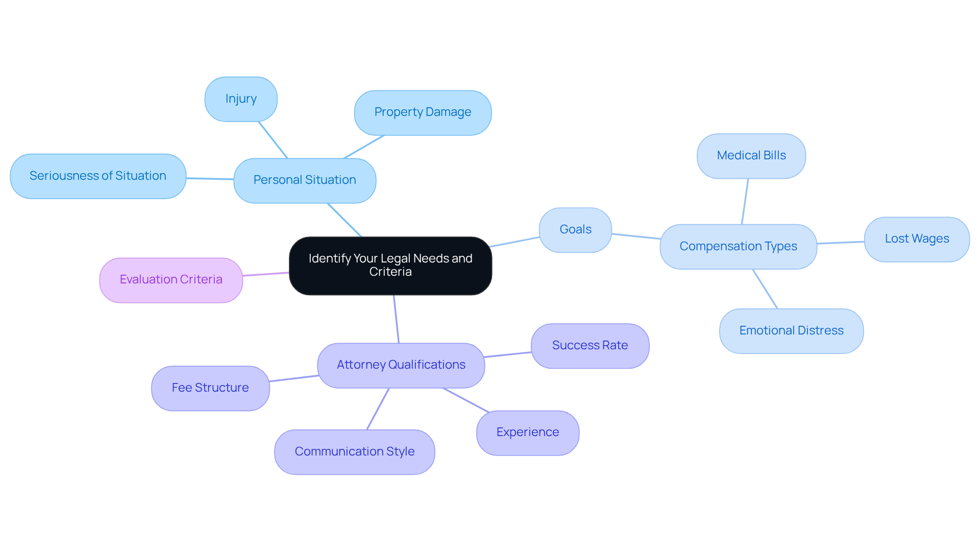 This mindmap helps you visualize the steps to take when looking for a semi truck injury attorney. Start at the center with the main idea, then follow the branches to explore your personal situation, what you want to achieve, and how to evaluate potential attorneys. Each branch represents a key area to consider, making it easier to organize your thoughts and decisions.
