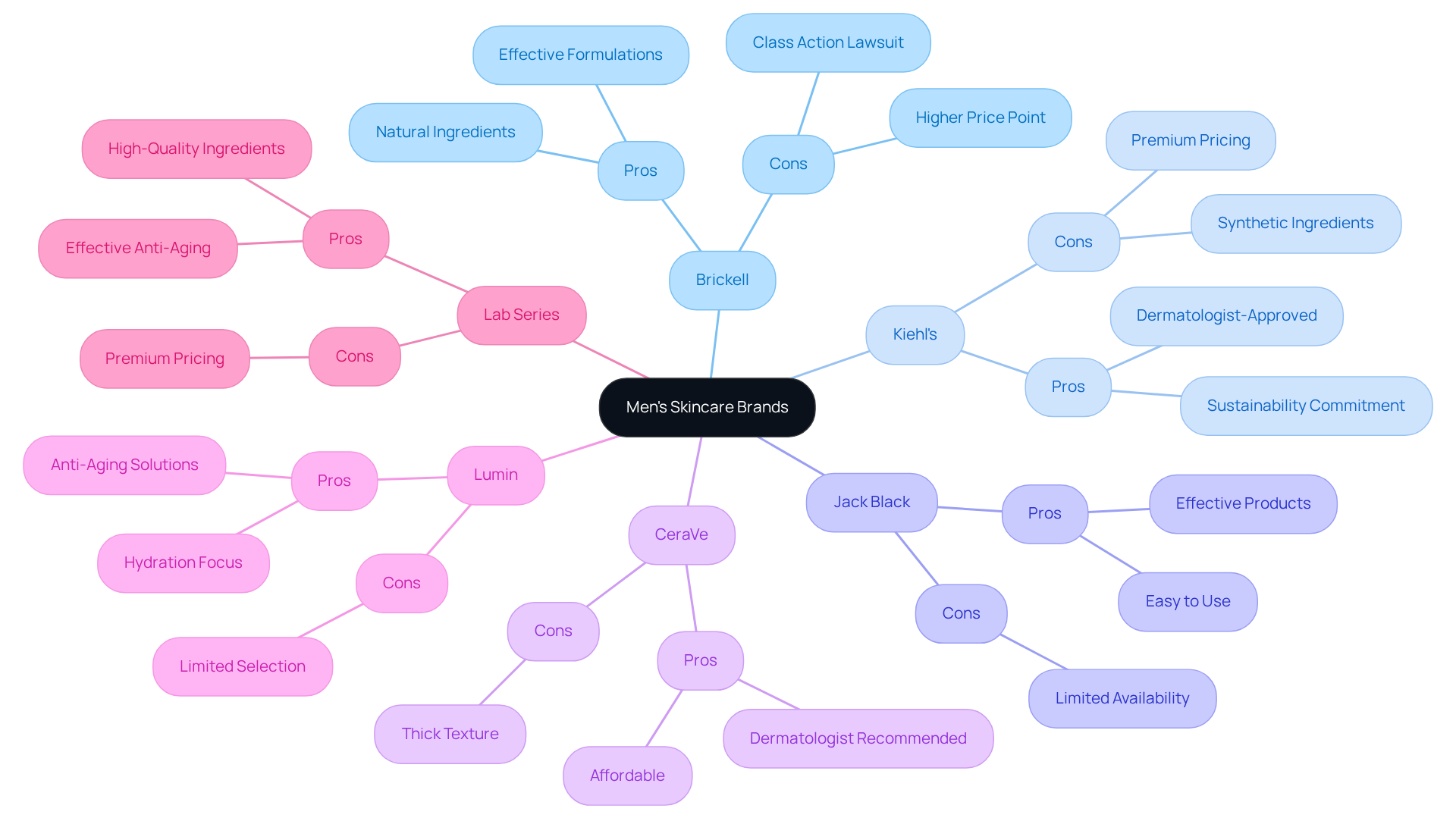 The central node represents the overall topic, while each branch shows a different skincare brand. The pros and cons under each brand help you quickly see what makes each one special or what might be a drawback.