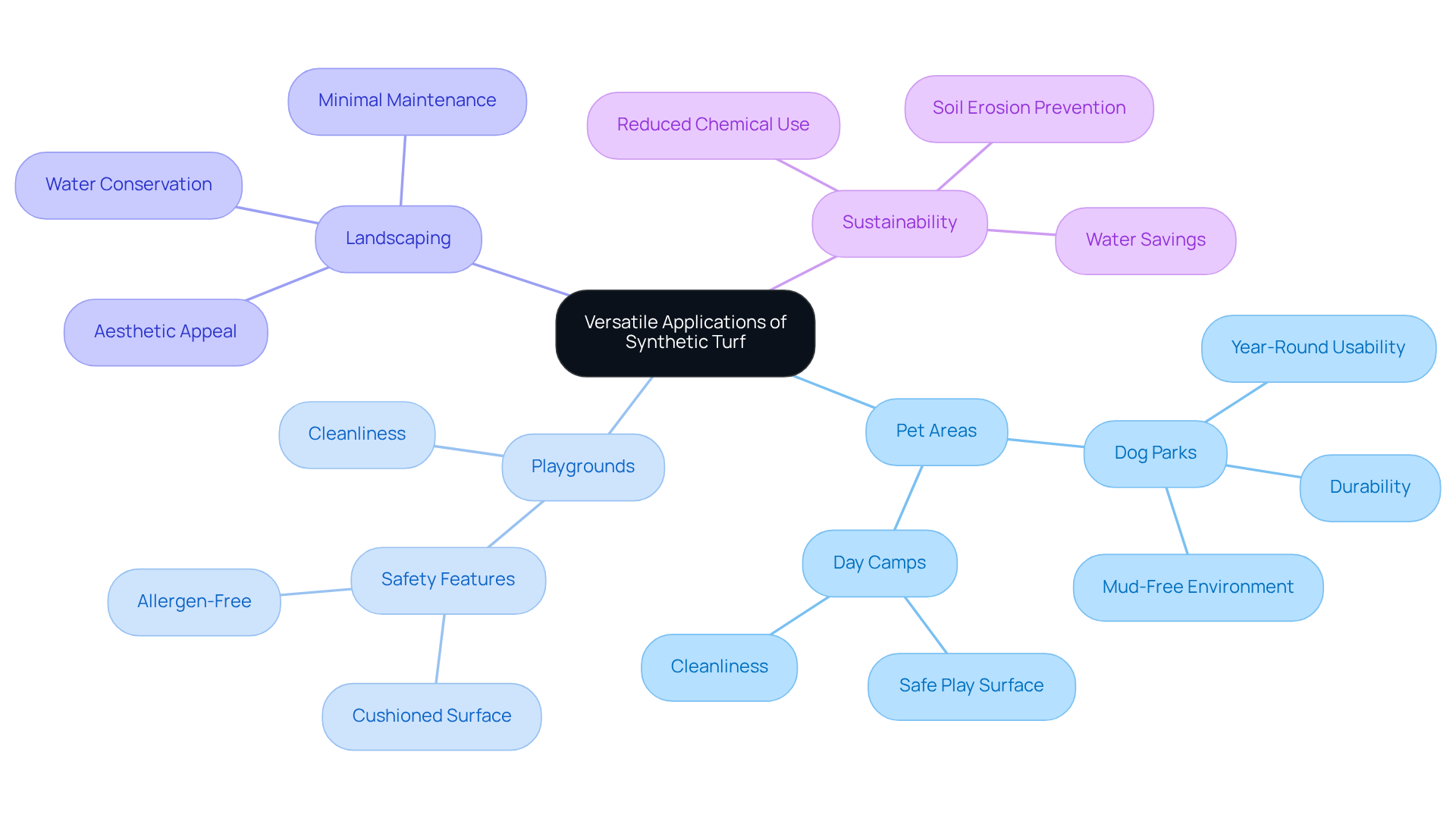 This mindmap shows how synthetic turf can be used in various spaces. Each branch represents a different application, and the sub-branches provide more details about the benefits and features of synthetic turf in those areas.