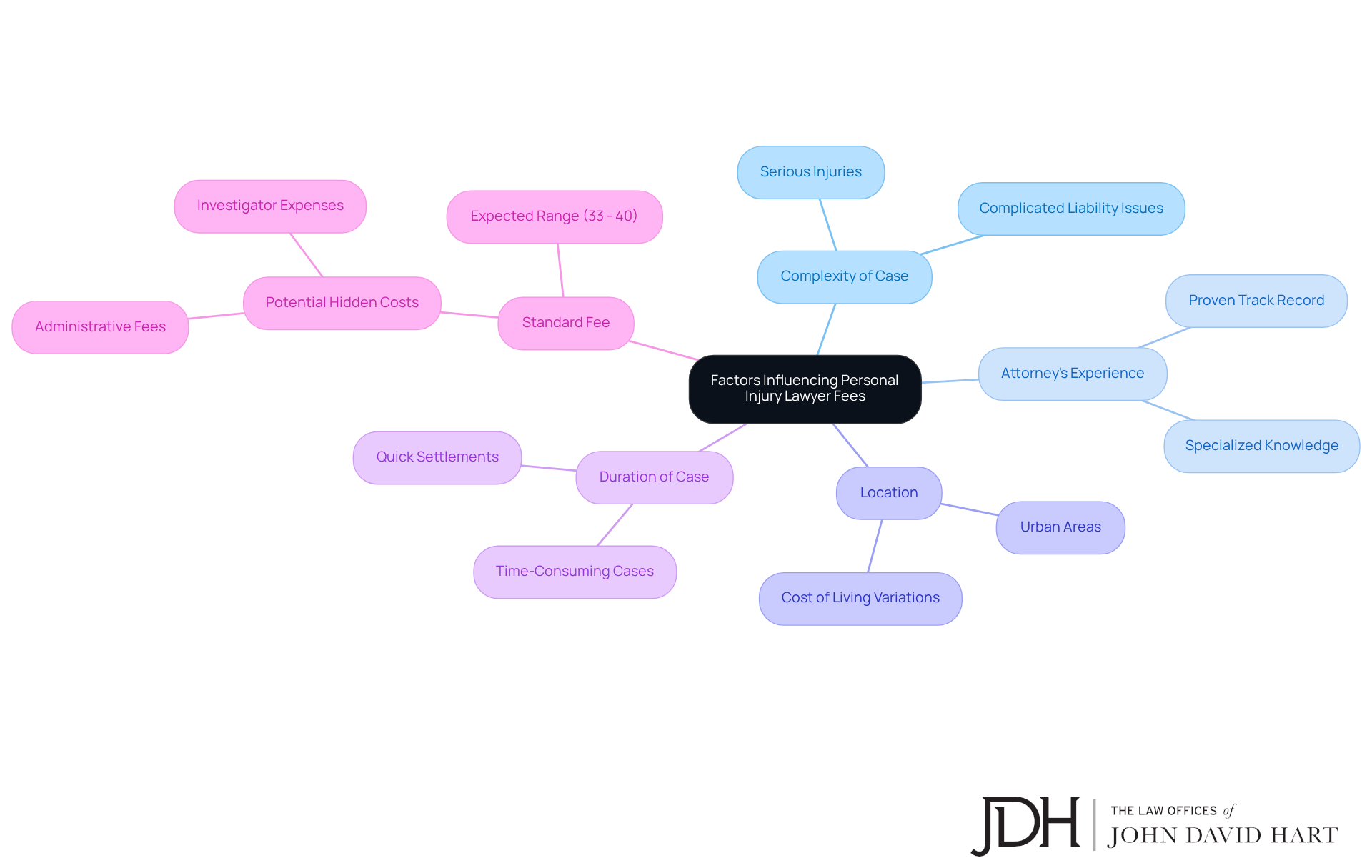 This mindmap starts with the main topic in the center and branches out to show the different factors that can affect lawyer fees. Each branch represents a specific factor, helping you see how they relate to the overall cost of legal representation.