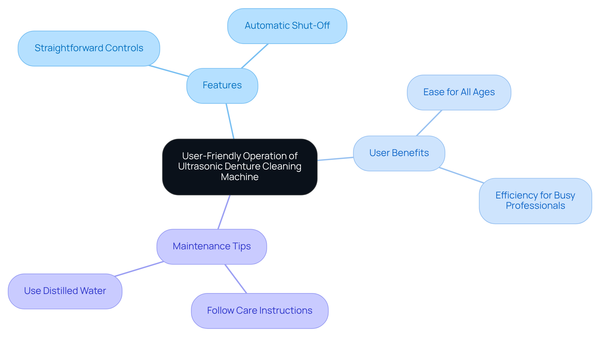 The center represents the main idea of user-friendly operation, with branches showing features, benefits for different users, and maintenance tips. Each branch highlights important aspects that contribute to making dental hygiene easier. The center represents the main idea of user-friendly operation, with branches showing features, benefits for different users, and maintenance tips. Each branch highlights important aspects that contribute to making dental hygiene easier.