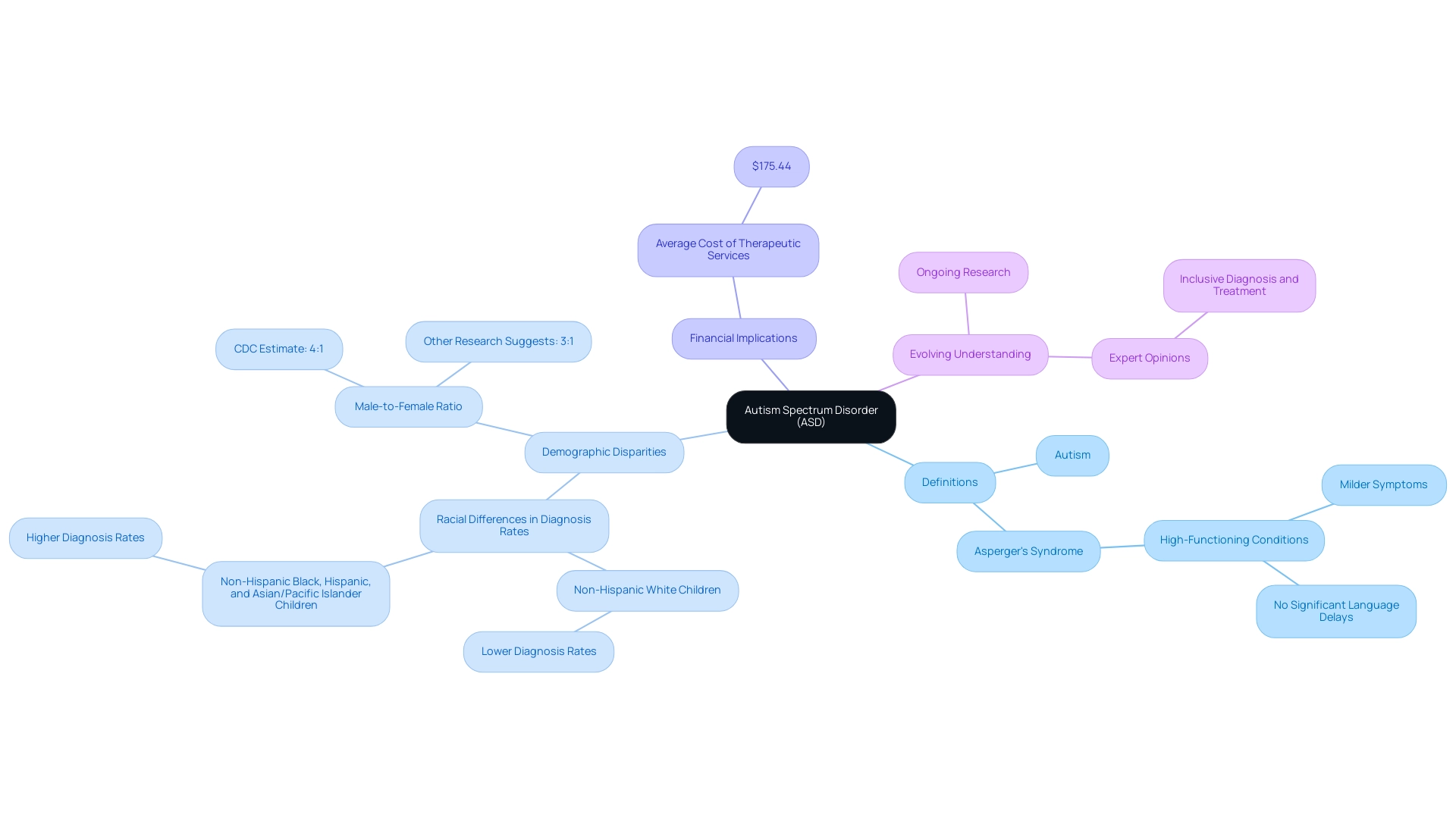 The central node represents ASD, with branches indicating different themes: Definitions, Demographic Disparities, Financial Implications, and Evolving Understanding.