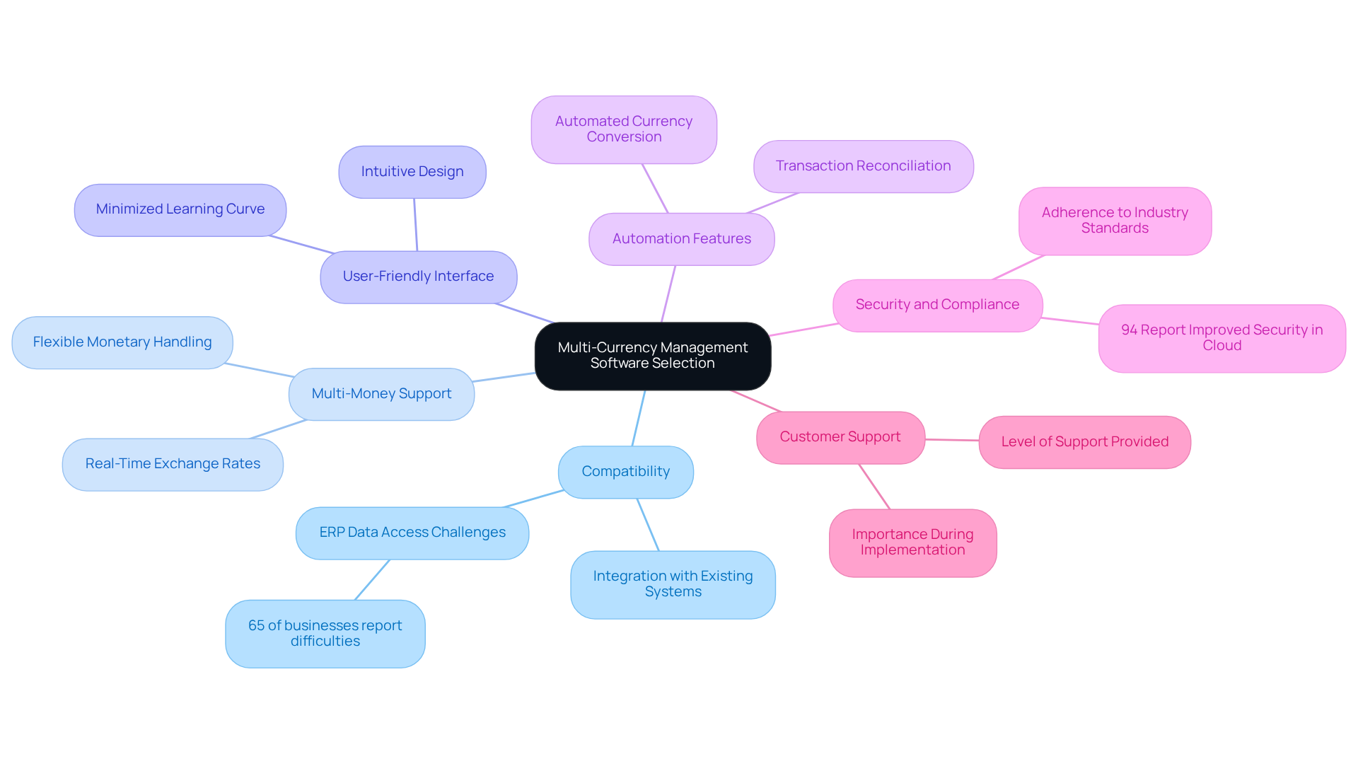 The central node represents the main topic of software selection, while each branch highlights a key factor to consider. The sub-branches provide additional insights or details about each factor, helping you understand what to prioritize in your decision-making.
