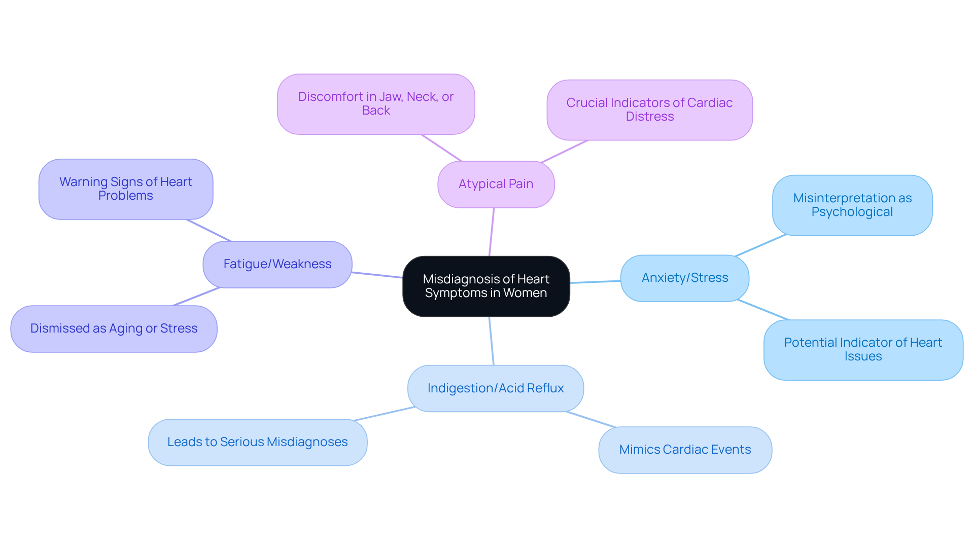 The central node represents the main issue of misdiagnosis, while each branch highlights specific symptoms that can lead to misinterpretation. Follow the branches to understand how these symptoms relate to heart health.