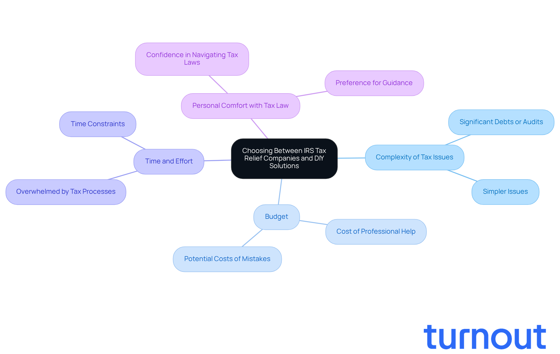 The central node represents the main decision, while the branches show the important factors to consider. Each factor has its own color, making it easy to follow and understand how they relate to your choice.