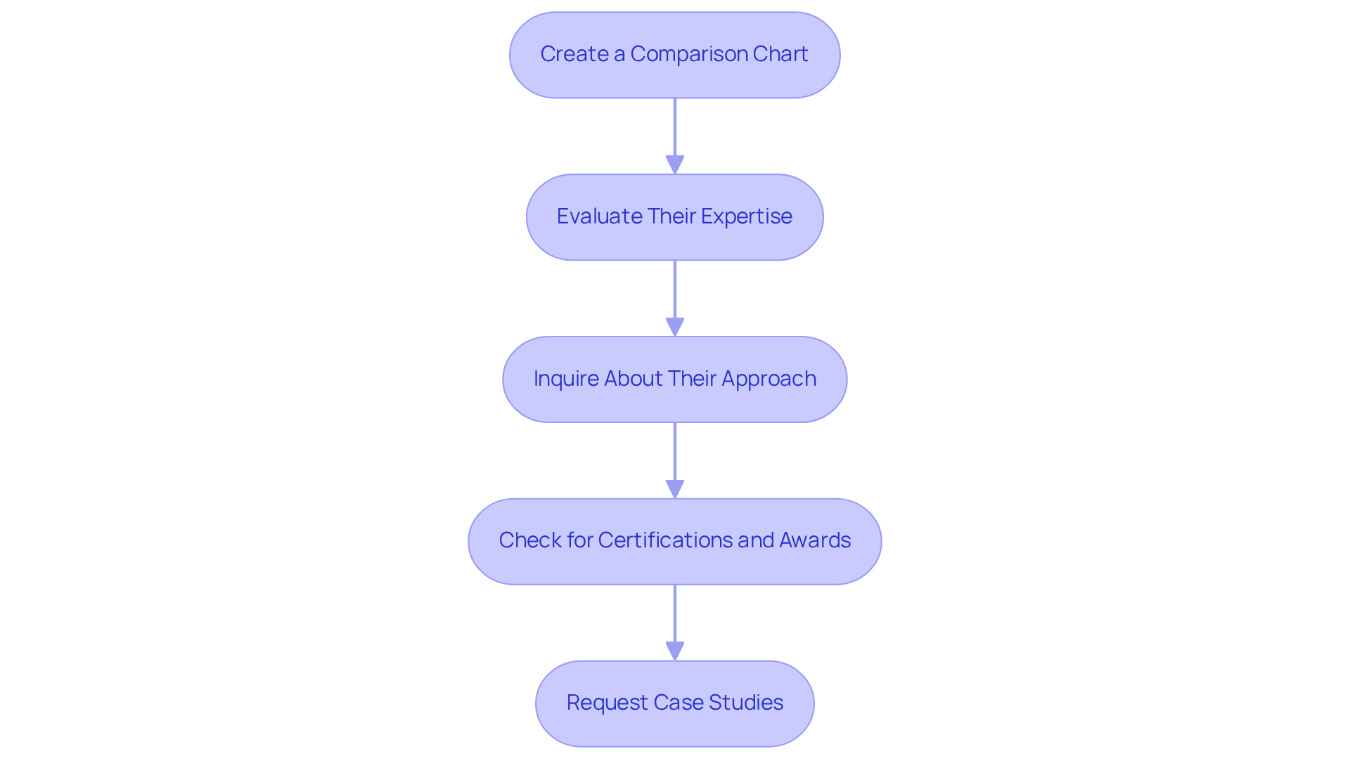 Each box represents a step in evaluating potential agencies. Follow the arrows to see how to systematically assess their services and expertise. Each box represents a step in evaluating potential agencies. Follow the arrows to see how to systematically assess their services and expertise.