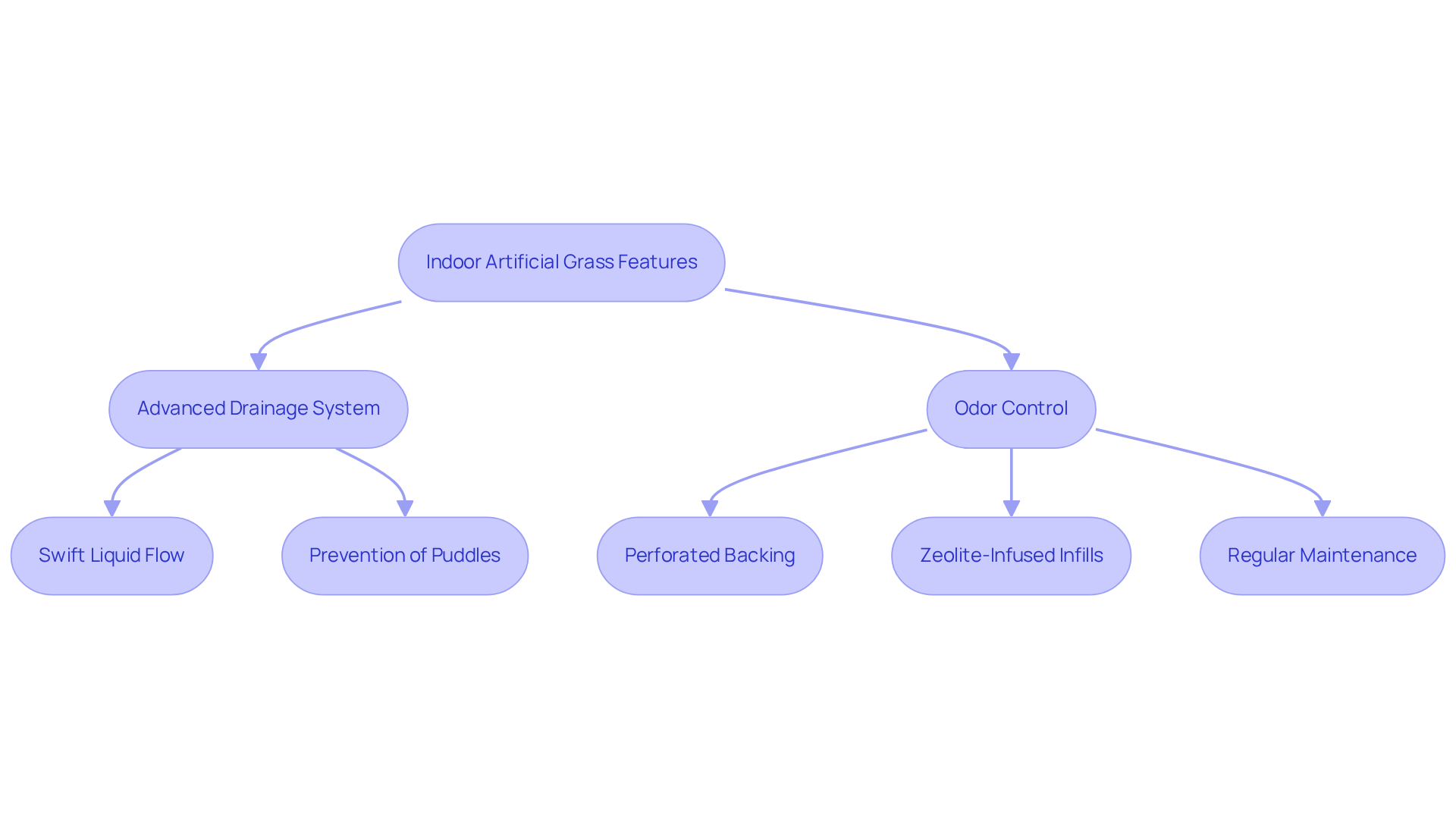 Follow the arrows to see how the features of the grass work together to keep your indoor space clean and odor-free. Each step shows how the product handles drainage and odor control, making it perfect for pet owners.