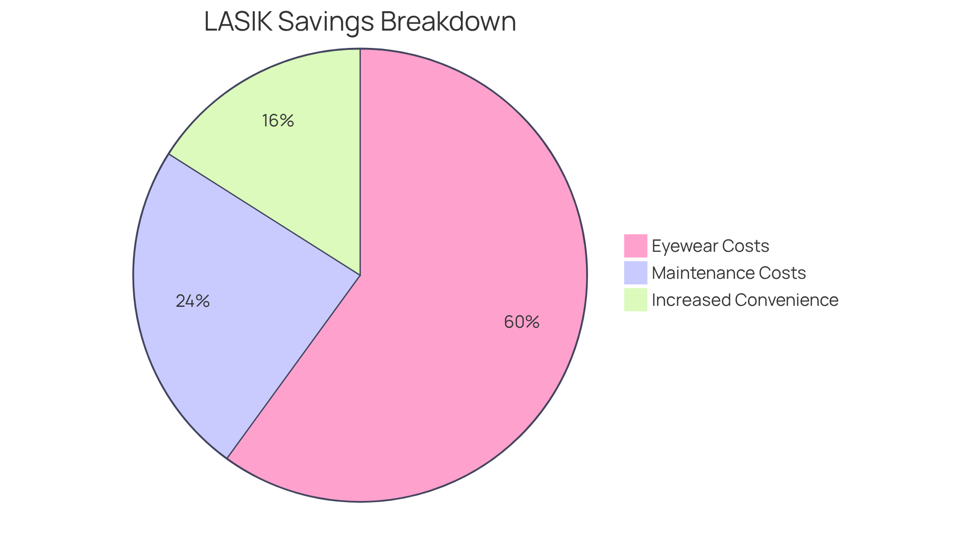 Each segment of the pie chart shows how much money you can save in different areas after getting LASIK. The bigger the slice, the more you save! For example, the eyewear costs slice shows how much you would typically spend on glasses and contacts over the years, while the maintenance costs slice represents savings from not needing repairs or replacements.