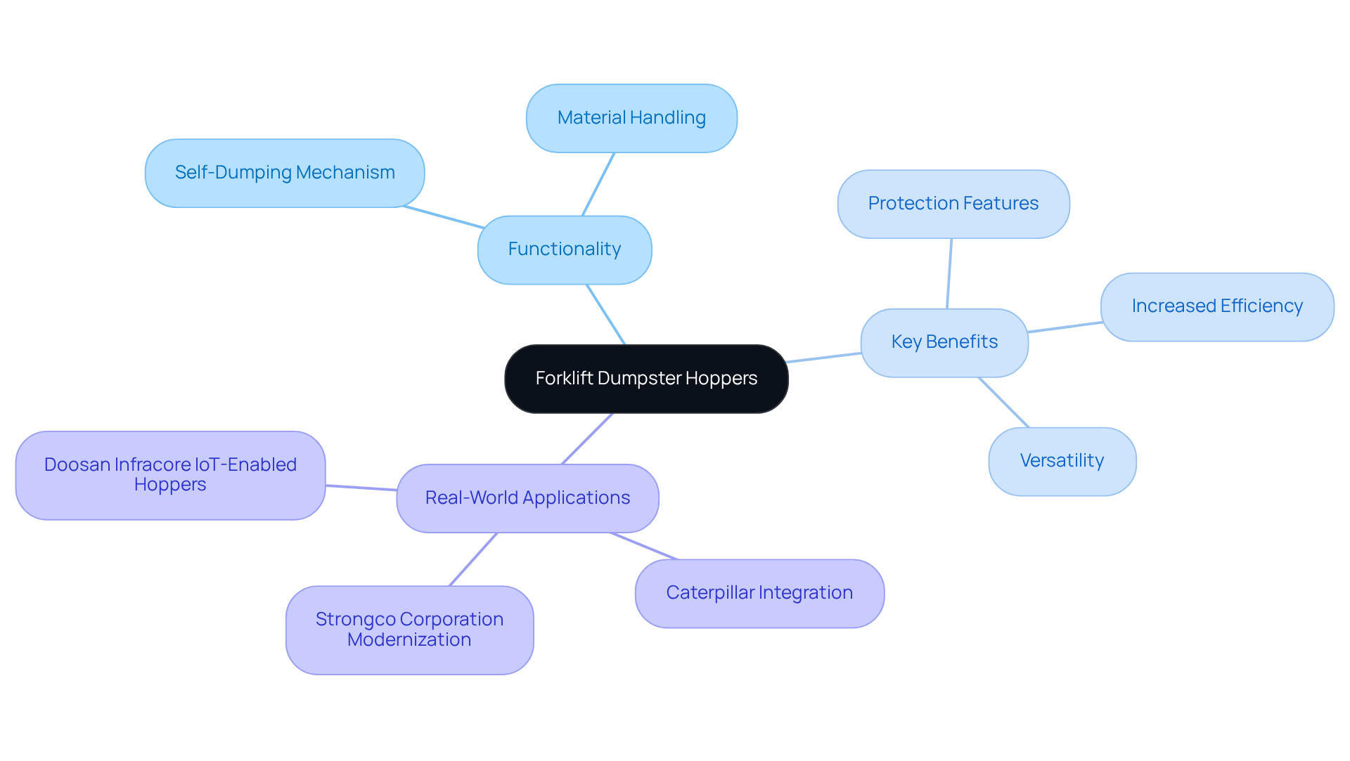 This mindmap starts with the main idea of forklift dumpster hoppers at the center. From there, you can explore their functionality, benefits, and real-world uses. Each branch represents a different aspect, helping you see how everything connects and why these containers are important for efficient waste management.