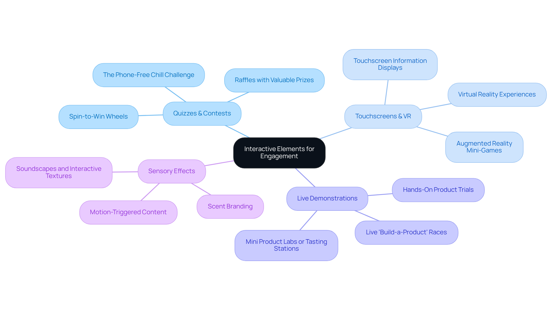 The center represents the main goal of using interactive elements, while the branches show different strategies and their specific examples. Follow the branches to explore how each idea contributes to engaging visitors.