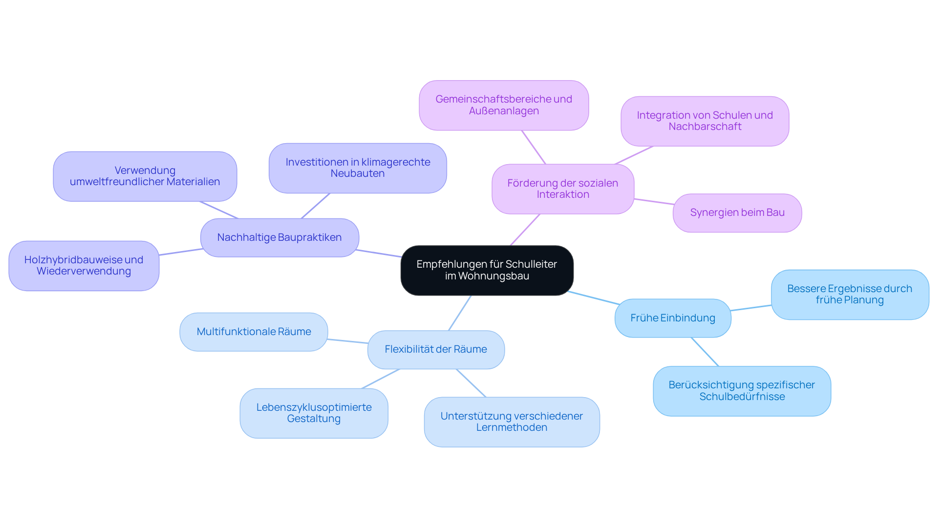 Jeder Ast repräsentiert eine wichtige Empfehlung für Schulleiter. Die Unteräste zeigen spezifische Details und Vorteile, die helfen, die Empfehlungen besser zu verstehen und umzusetzen.
