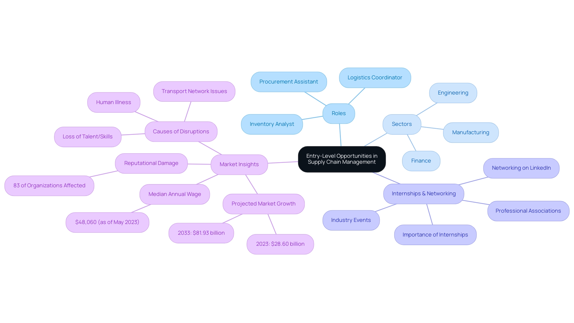 The central node represents entry-level opportunities, with branches for roles, sectors, and networking strategies, each distinguished by color. The central node represents entry-level opportunities, with branches for roles, sectors, and networking strategies, each distinguished by color.