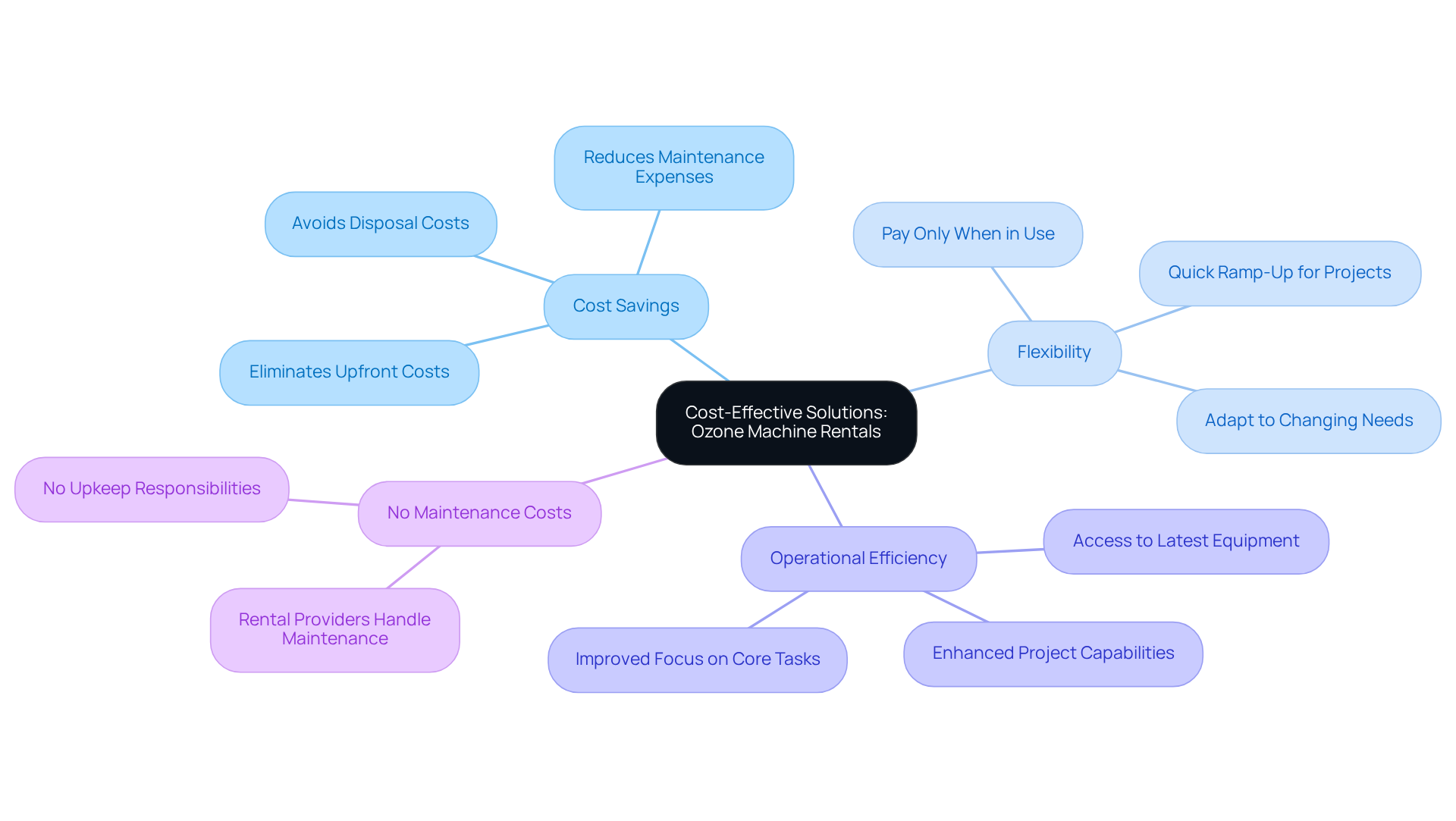 This mindmap starts with the main idea at the center, with branches that represent the various advantages of renting over buying. Each branch leads to more detailed points, making it easy to understand how renting can save money and improve efficiency.