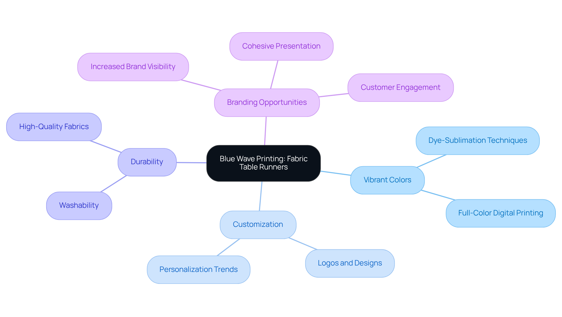 The central node represents the product, while branches show its key features and benefits. Each color-coded branch highlights a different aspect, making it easy to understand how they contribute to enhancing event decor.