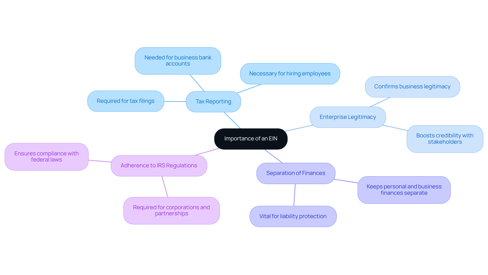 This mindmap shows why having an Employer Identification Number (EIN) is essential for your business. Each branch represents a key reason, helping you see how they connect to the central idea of EIN importance.