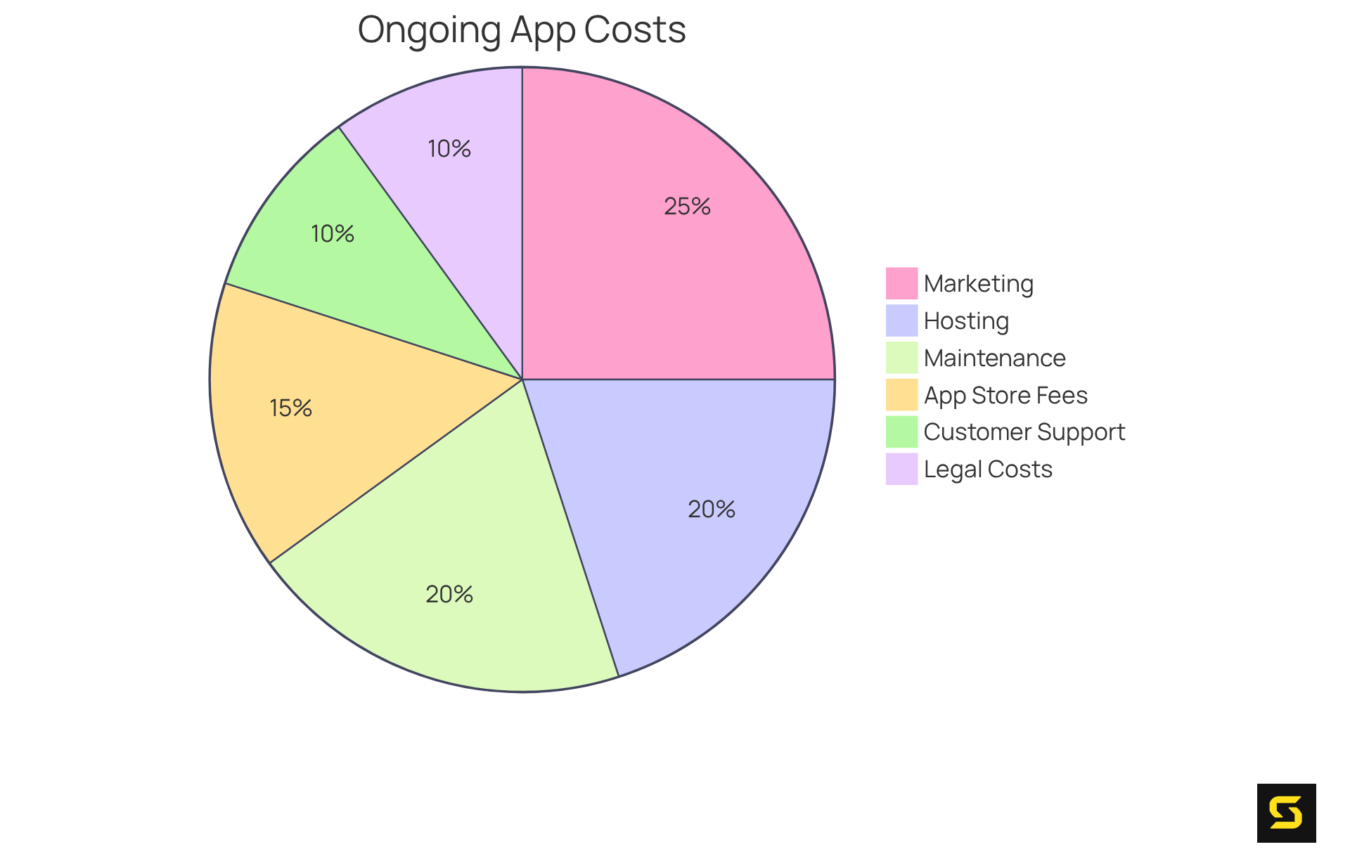 Each slice of the pie shows a different ongoing cost associated with app ownership. The size of each slice indicates how much of your budget should be allocated to that category — larger slices mean more spending! Each slice of the pie shows a different ongoing cost associated with app ownership. The size of each slice indicates how much of your budget should be allocated to that category — larger slices mean more spending!