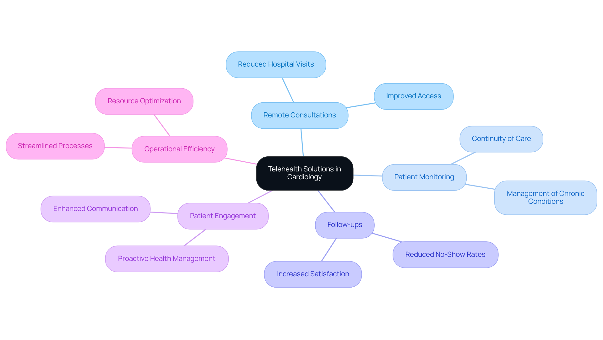 The central node represents telehealth solutions, while the branches show different aspects and benefits of these solutions in cardiology. Each color-coded branch highlights a specific area of impact, making it easy to see how telehealth enhances patient care.