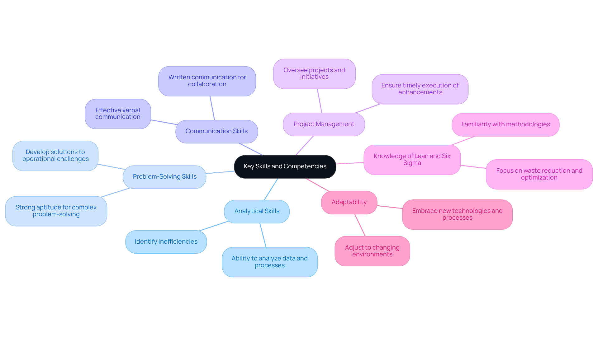 The central node represents the main focus area, and each branch highlights a critical skill needed for a Continuous Improvement Technician. Follow the branches to understand what each skill entails. The central node represents the main focus area, and each branch highlights a critical skill needed for a Continuous Improvement Technician. Follow the branches to understand what each skill entails.
