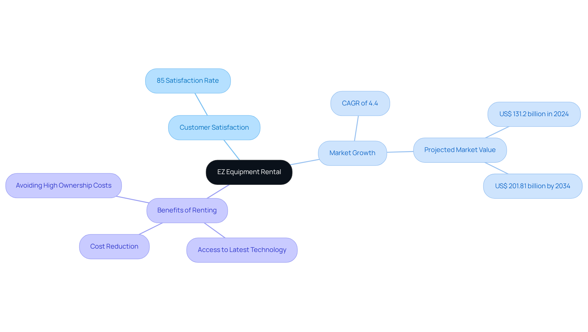 Start at the center with EZ Equipment Rental, then explore the branches to see customer satisfaction, market trends, and the advantages of renting equipment.