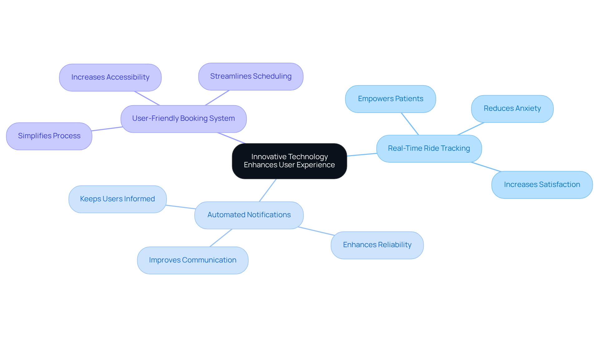 This mindmap illustrates how innovative technology features improve the user experience in medical travel. Each branch represents a key feature, and the sub-branches show the specific benefits that come from these features, helping you see the overall impact on user satisfaction.