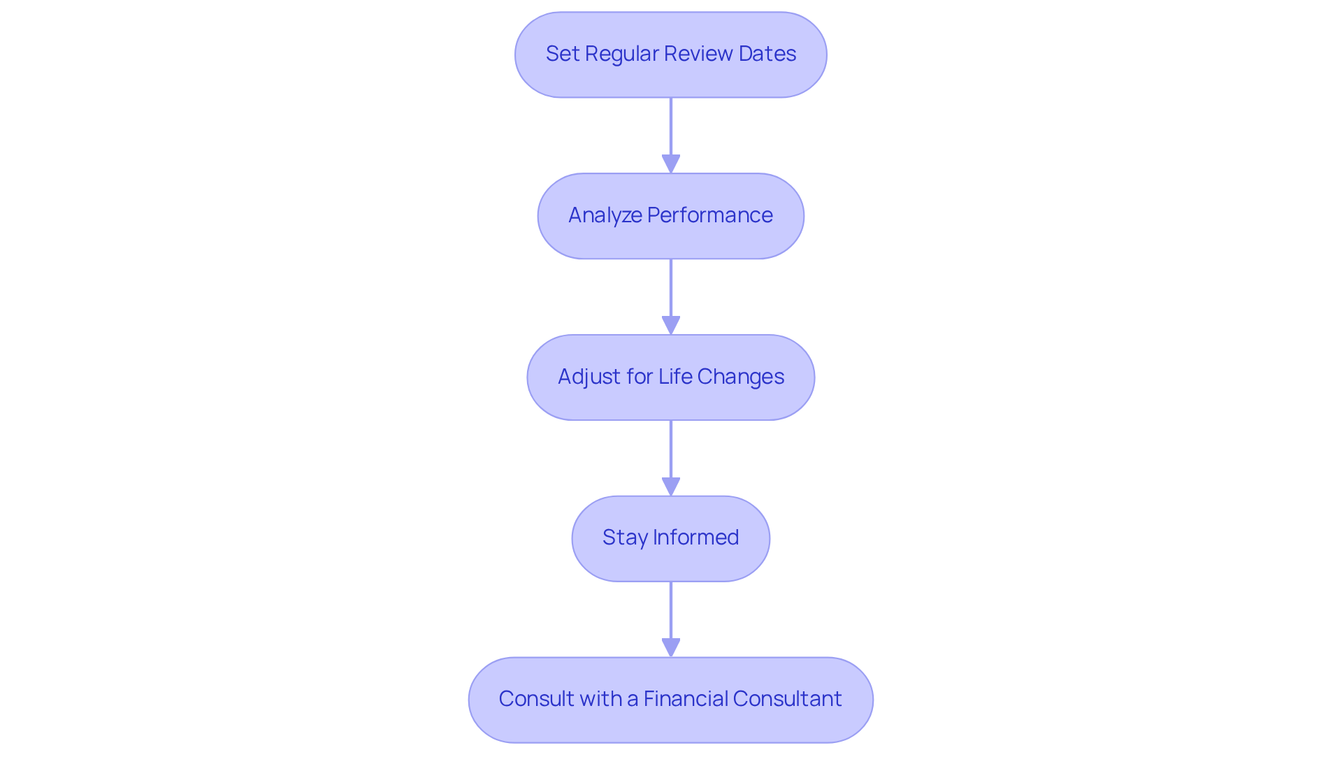Each box represents a step in the process of evaluating and adjusting your financial diversification strategy. Follow the arrows to see how each step leads to the next, helping you stay on track with your financial goals. Each box represents a step in the process of evaluating and adjusting your financial diversification strategy. Follow the arrows to see how each step leads to the next, helping you stay on track with your financial goals.