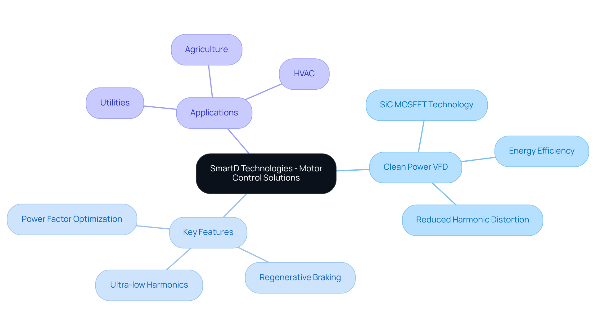 Start at the center with SmartD Technologies, then explore the branches to learn about their innovative VFDs, key features, and the sectors they serve.