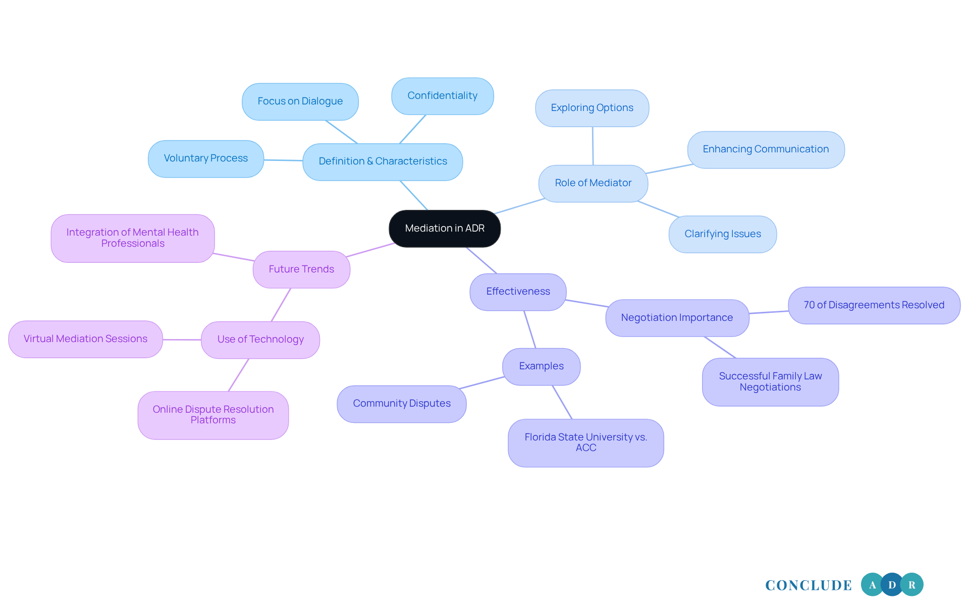 This mindmap starts with 'Mediation in ADR' at the center, branching out into its various aspects, helping you see how each part contributes to a deeper understanding of mediation.