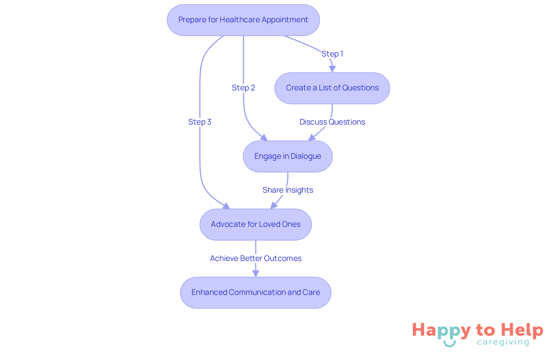 Follow the arrows to see how caregivers can prepare and advocate for their loved ones during healthcare appointments. Each step builds on the previous one to enhance communication and care.