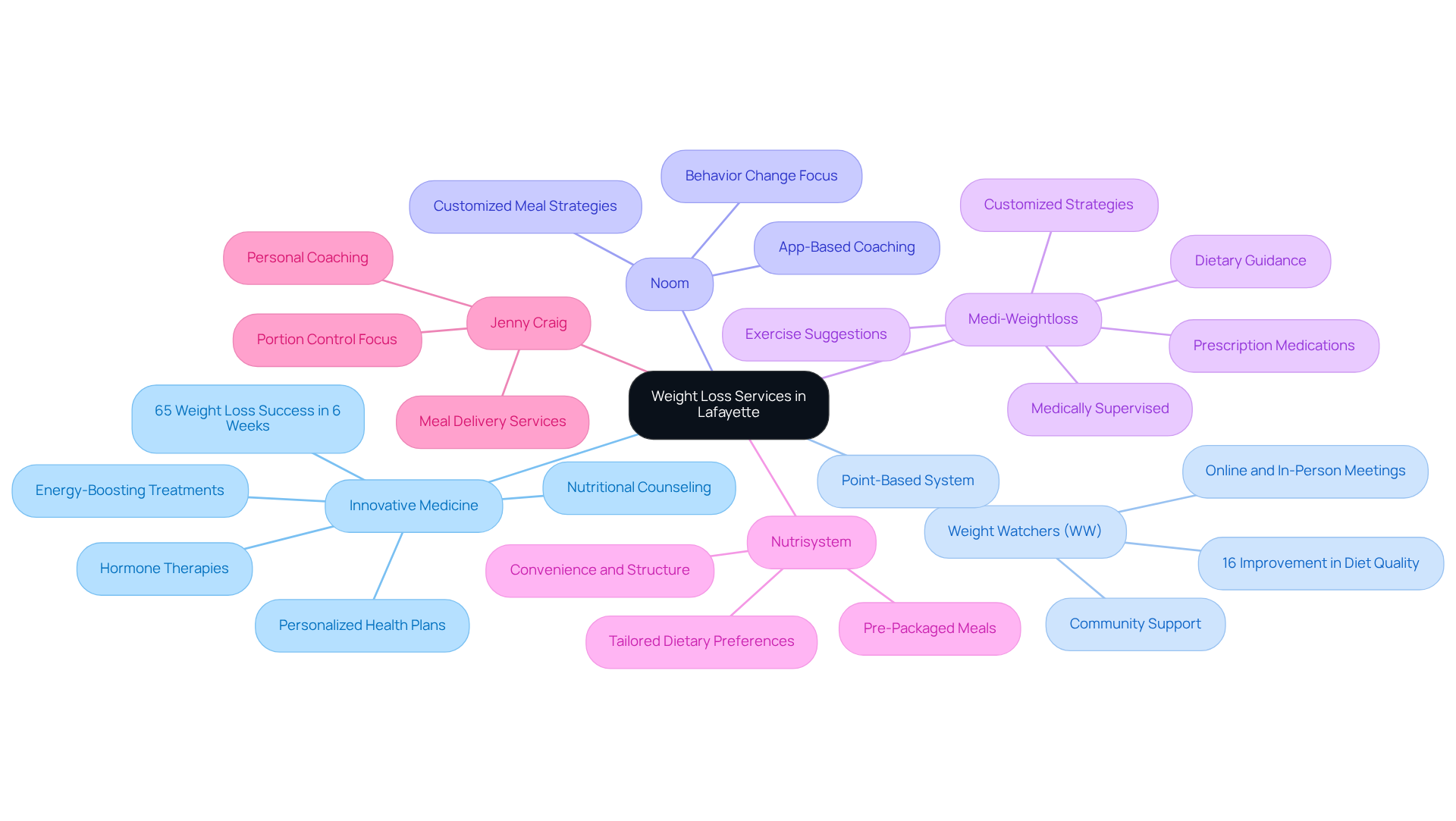 This mindmap starts with the main topic of weight loss services and branches out to show different companies and what they offer. Each branch represents a company, and the sub-branches detail their unique services. This layout helps you see all your options at a glance! This mindmap starts with the main topic of weight loss services and branches out to show different companies and what they offer. Each branch represents a company, and the sub-branches detail their unique services. This layout helps you see all your options at a glance!