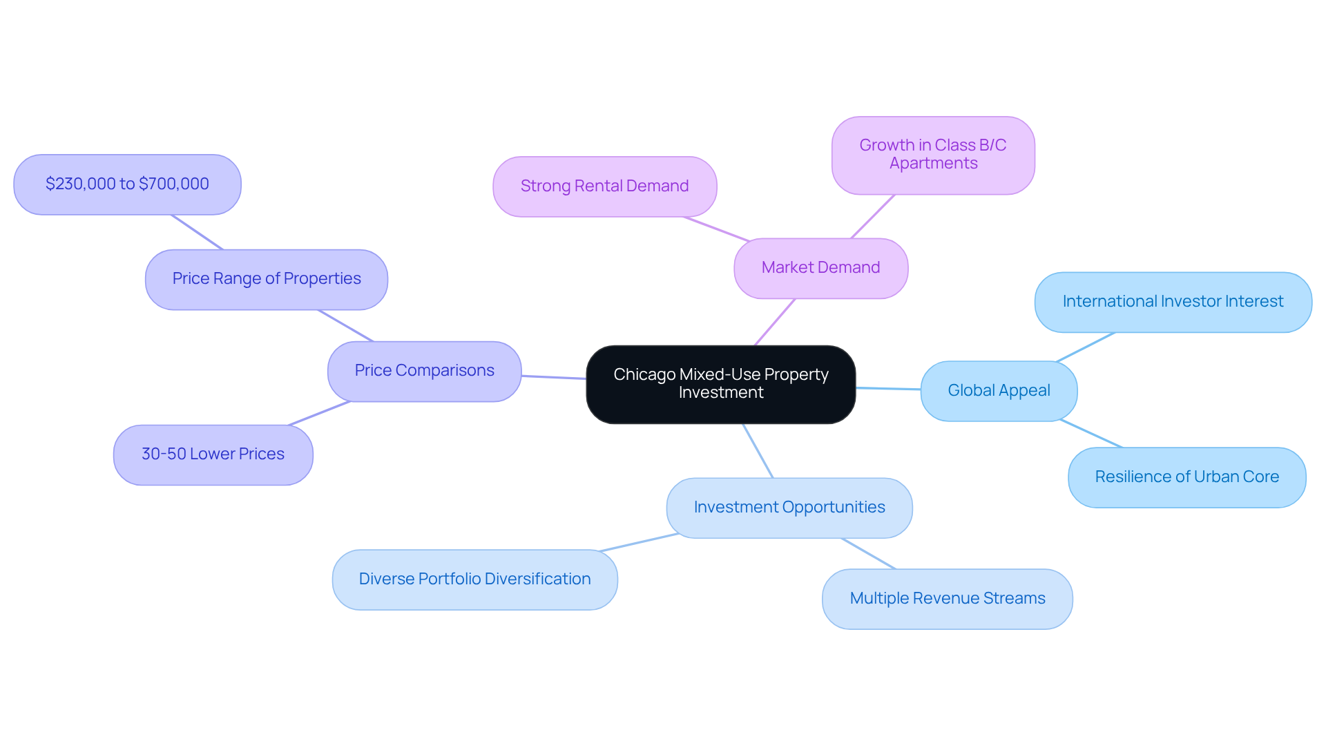 The central node represents the main topic, while the branches show the different factors that make investing in Chicago's mixed-use properties appealing. Follow the branches to explore each aspect in detail. The central node represents the main topic, while the branches show the different factors that make investing in Chicago's mixed-use properties appealing. Follow the branches to explore each aspect in detail.