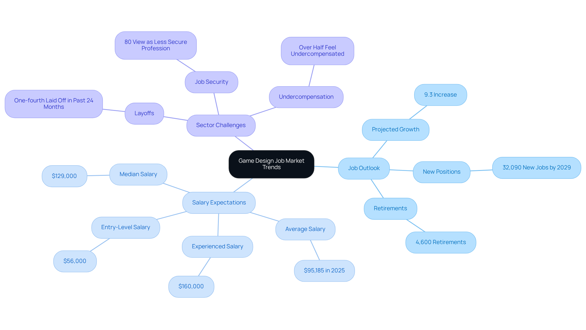The central node represents the overall trends in the game design job market. Each branch highlights key areas: job outlook shows growth and new positions, salary expectations detail average and entry-level salaries, and sector challenges outline the difficulties faced by professionals in the industry. The central node represents the overall trends in the game design job market. Each branch highlights key areas: job outlook shows growth and new positions, salary expectations detail average and entry-level salaries, and sector challenges outline the difficulties faced by professionals in the industry.