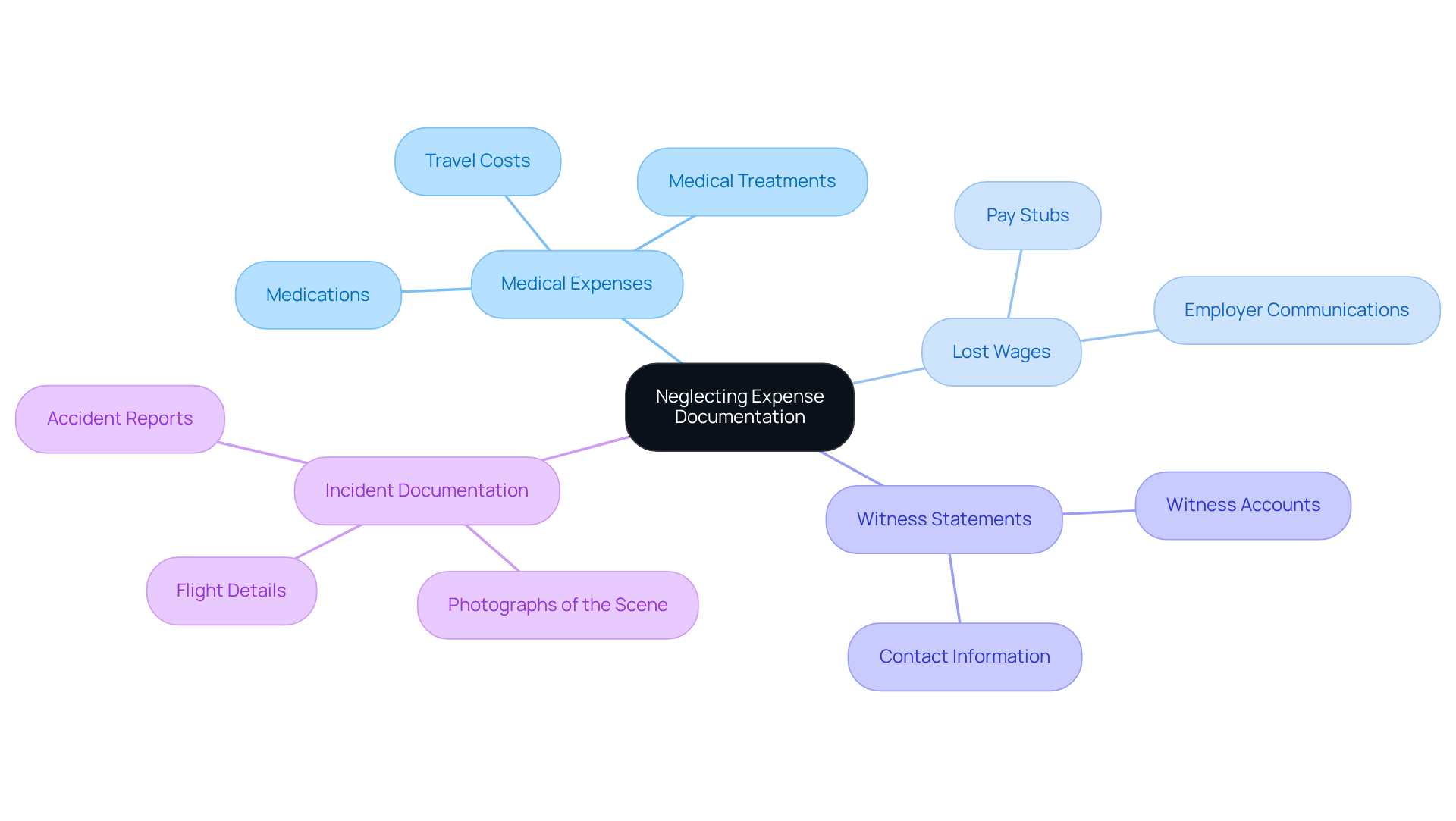 This mindmap illustrates the critical areas of documentation you need to focus on after an aviation incident. Each branch represents a category of expenses or documentation, with further details on what to keep track of. Following these branches will help you understand how to organize your records effectively.
