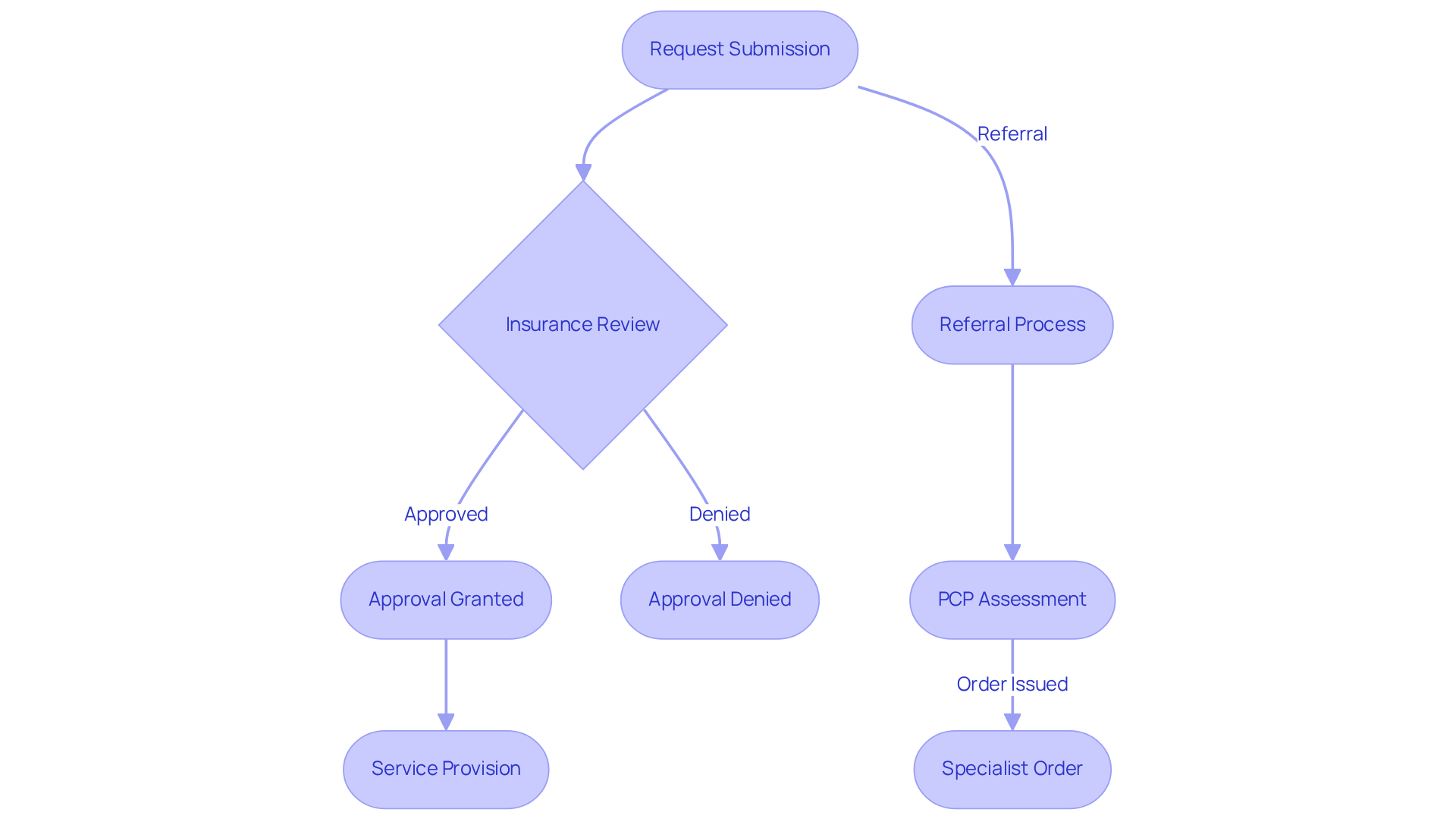 7 Key Differences in Authorization vs Referral for Patient Care ...