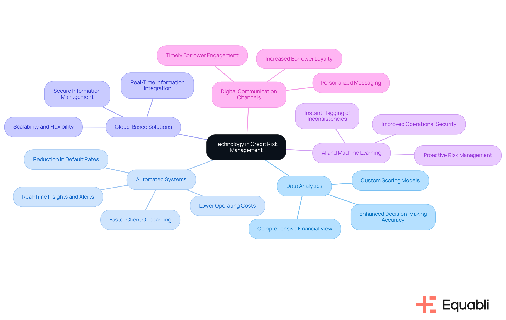 Each branch represents a key technological strategy in managing credit risk. The sub-branches provide details on benefits and examples related to that strategy. Follow the branches to explore how these technologies can optimize credit assessments.