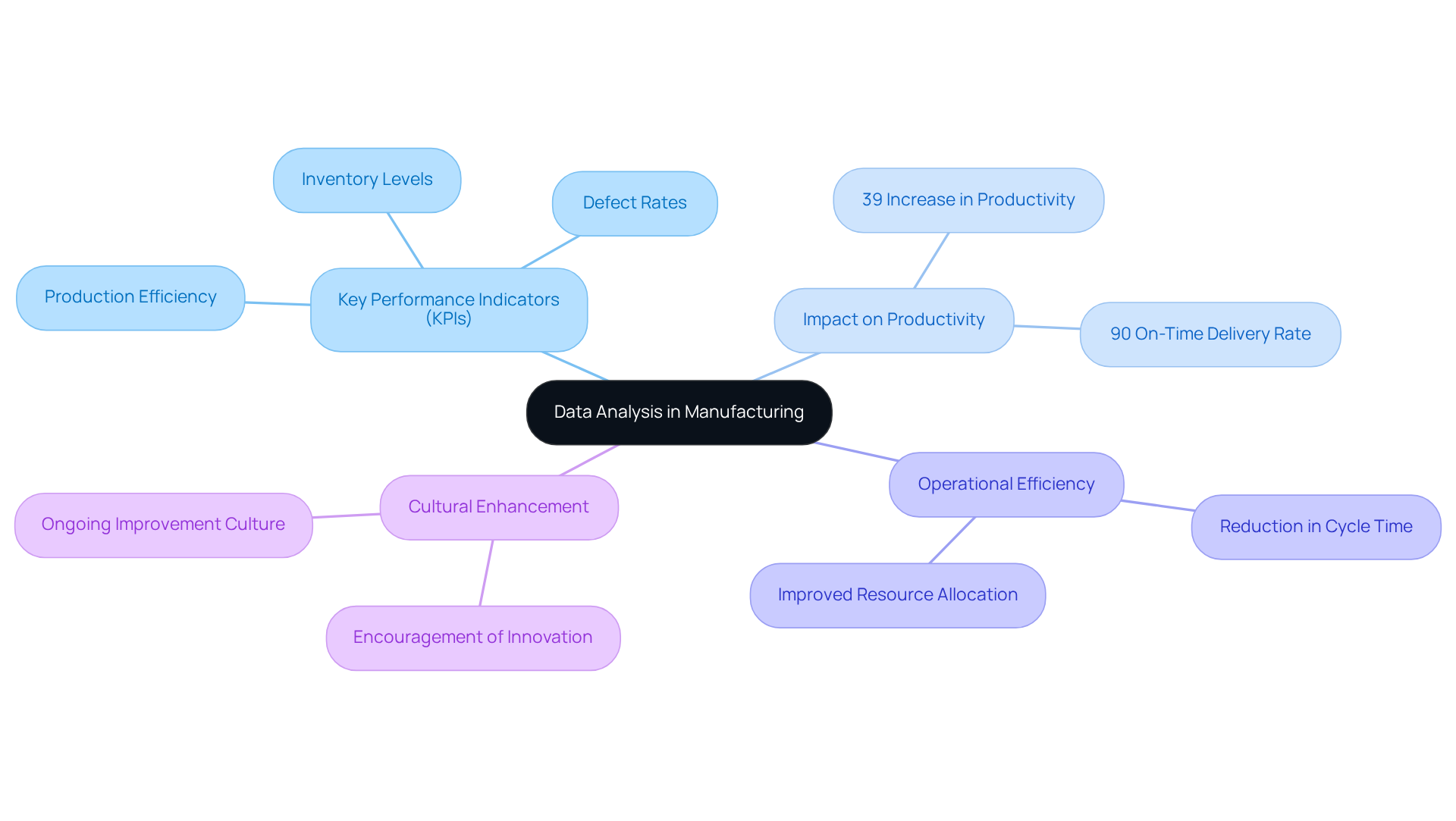 At the center, you'll see the main concept of data analysis. Each branch represents crucial KPIs and their benefits. Follow the lines to understand how these metrics interconnect and contribute to improving manufacturing processes. At the center, you'll see the main concept of data analysis. Each branch represents crucial KPIs and their benefits. Follow the lines to understand how these metrics interconnect and contribute to improving manufacturing processes.